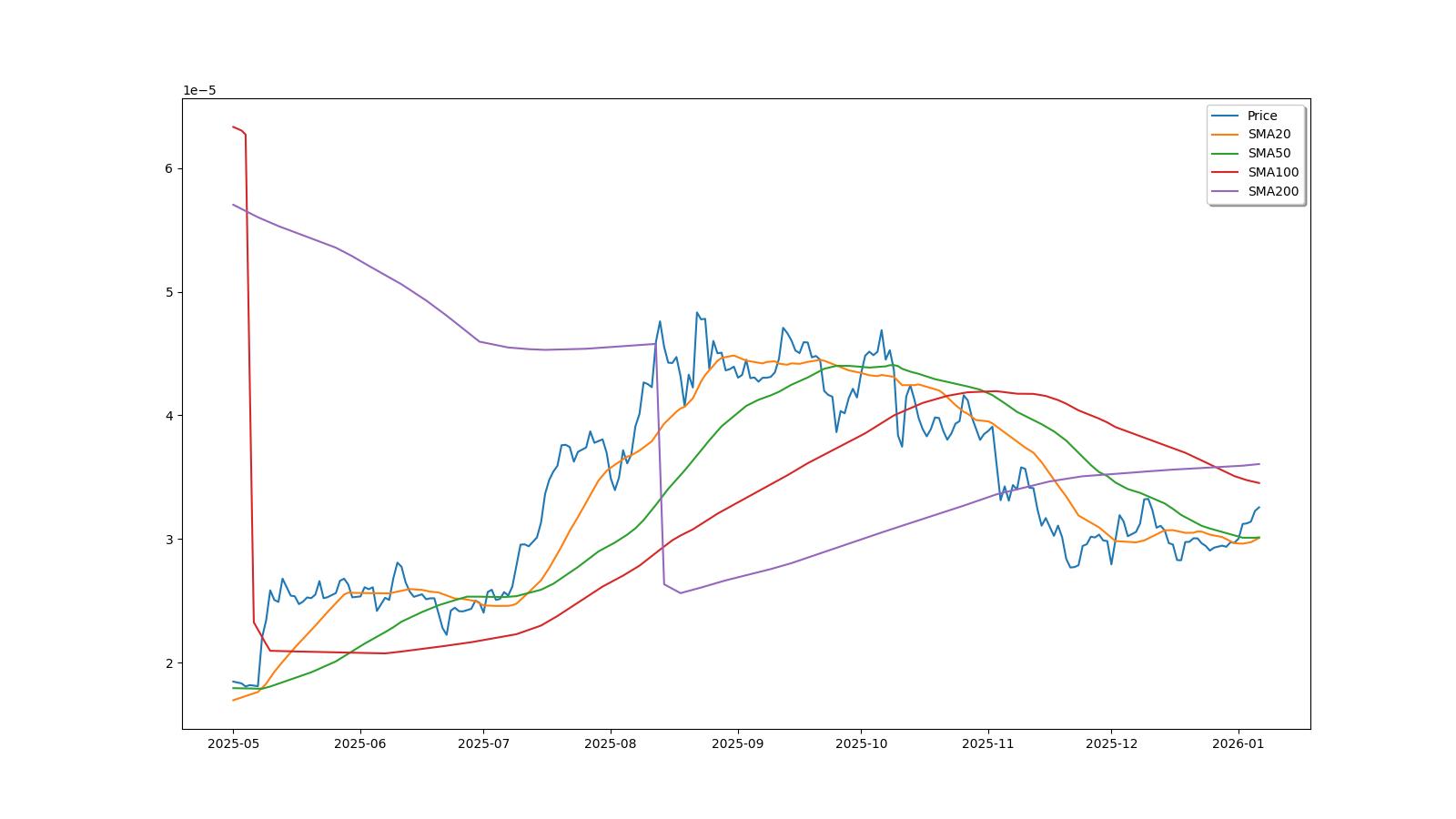 Webdollar Simple Moving Averages