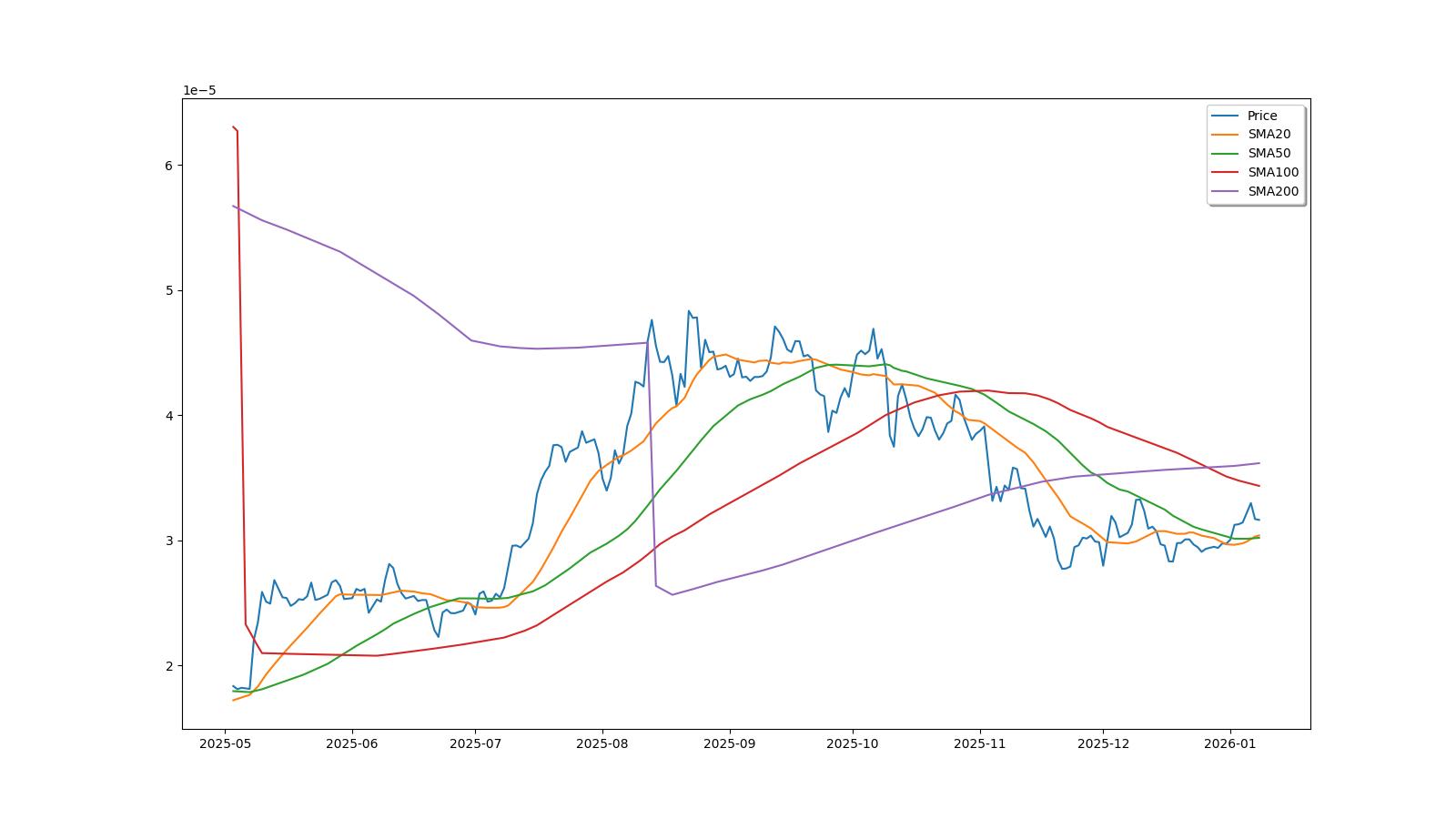 Webdollar Simple Moving Averages