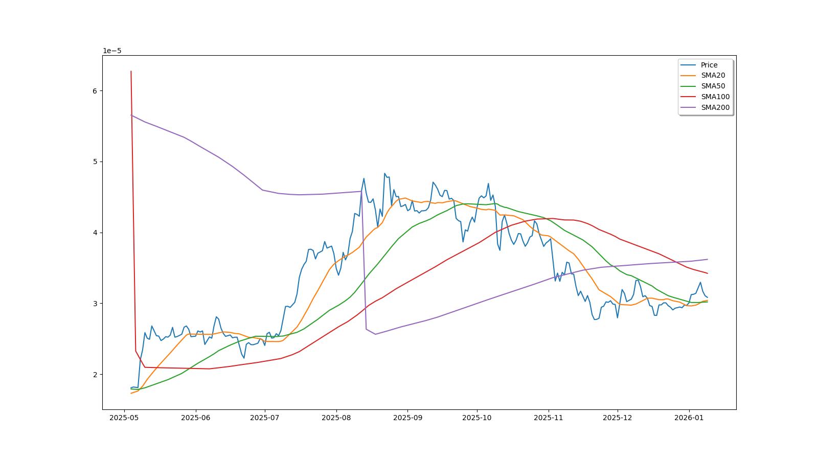 Webdollar Simple Moving Averages