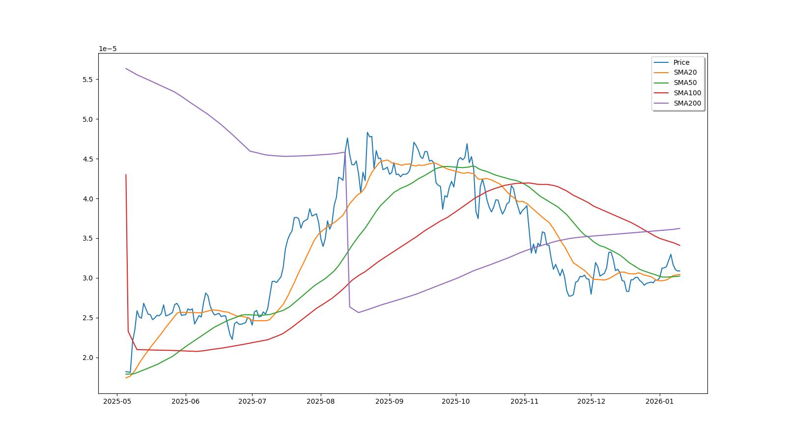 Webdollar Simple Moving Averages