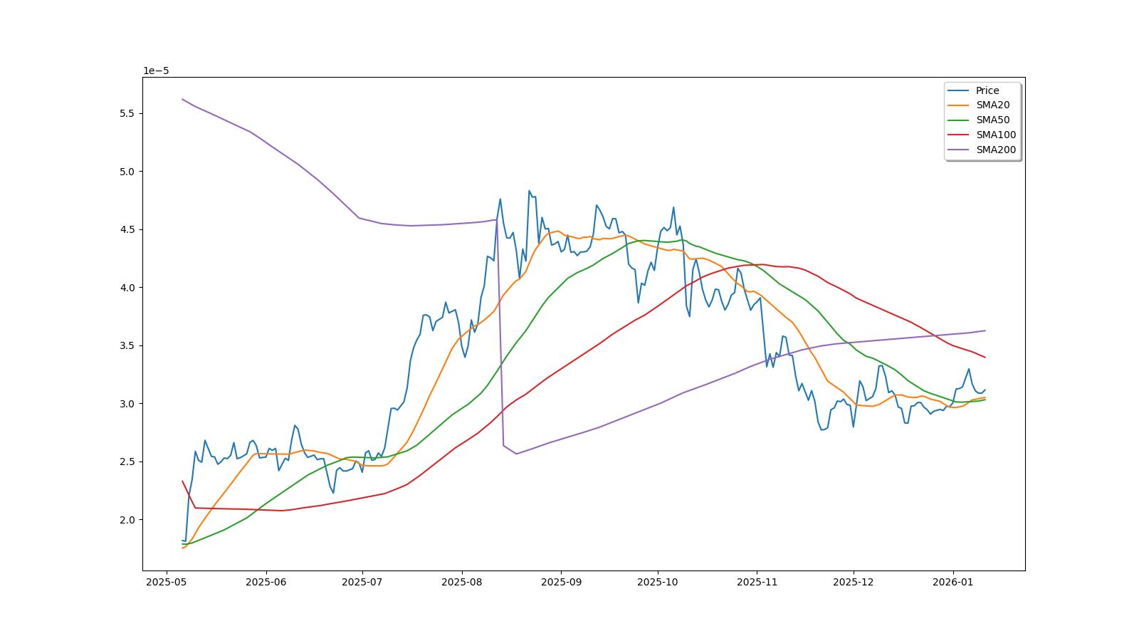 Webdollar Simple Moving Averages