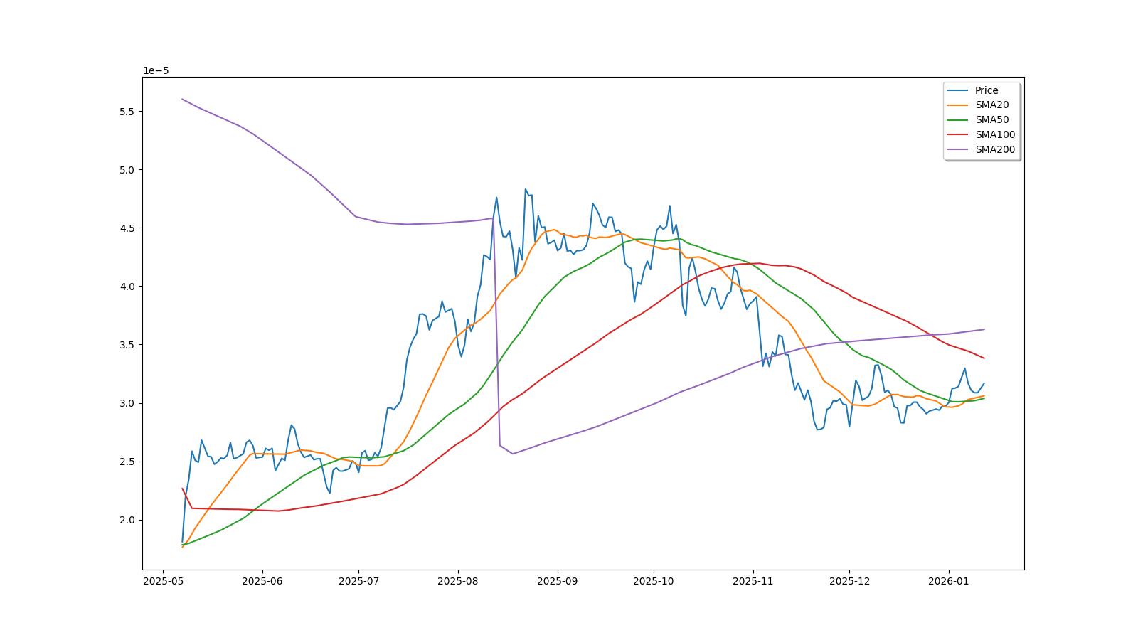 Webdollar Simple Moving Averages