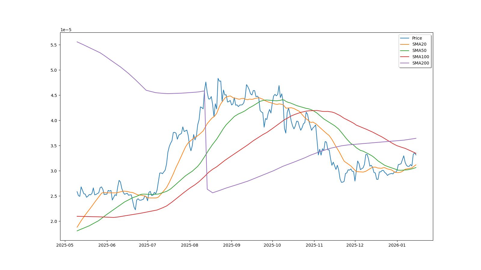 Webdollar Simple Moving Averages