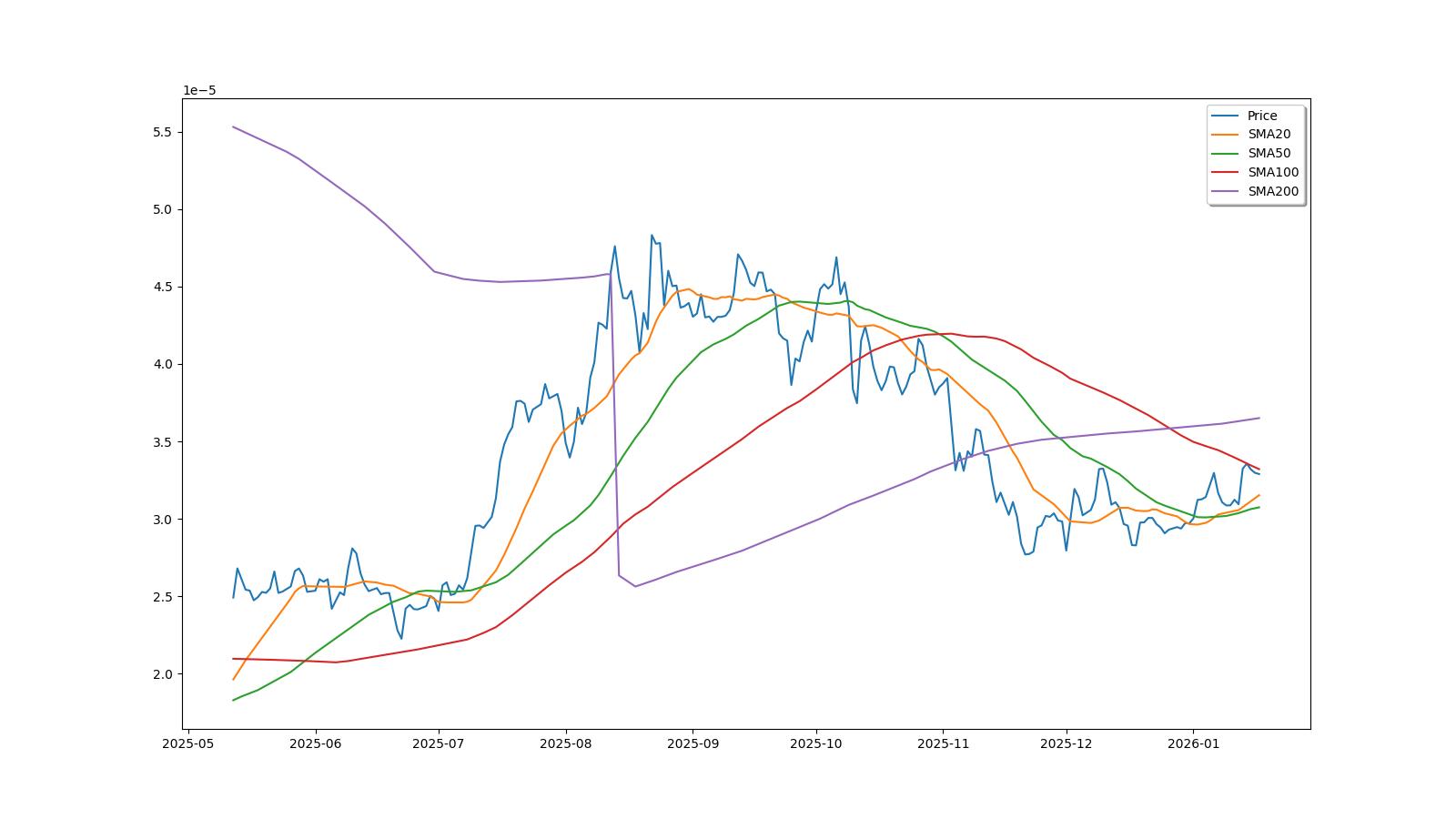 Webdollar Simple Moving Averages