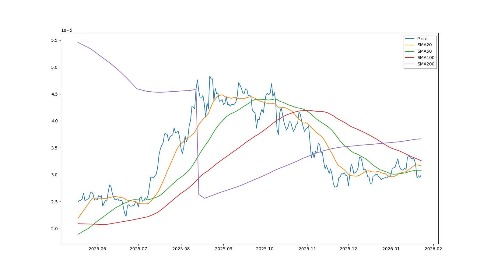 Webdollar Simple Moving Averages