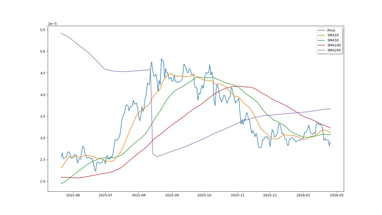 Webdollar Simple Moving Averages