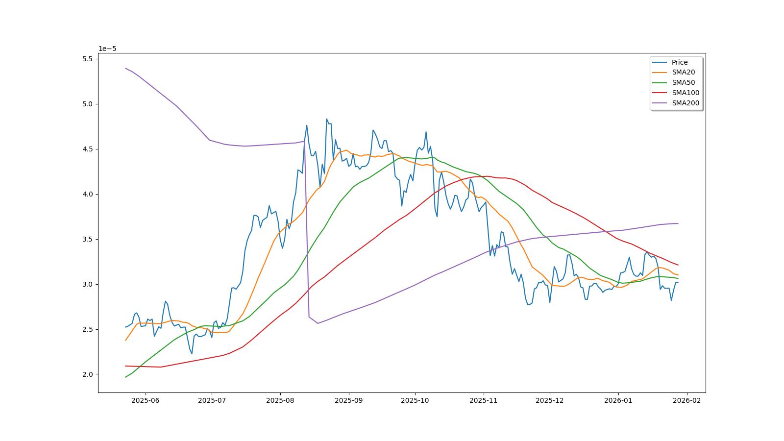 WebDollar Simple Moving Averages