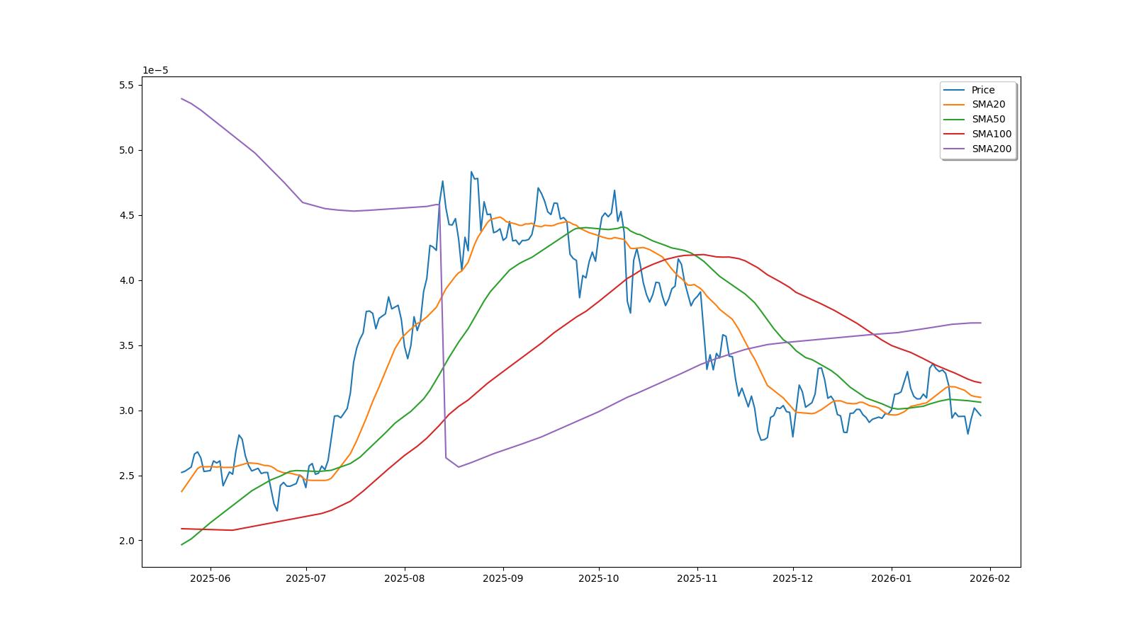 Webdollar Simple Moving Averages