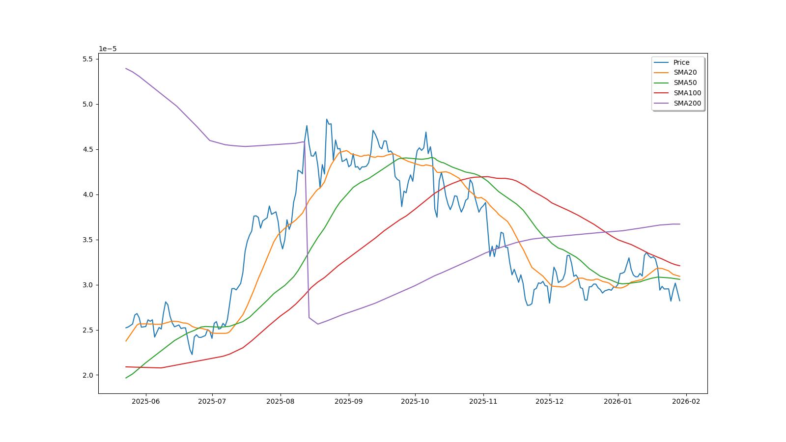 Webdollar Simple Moving Averages
