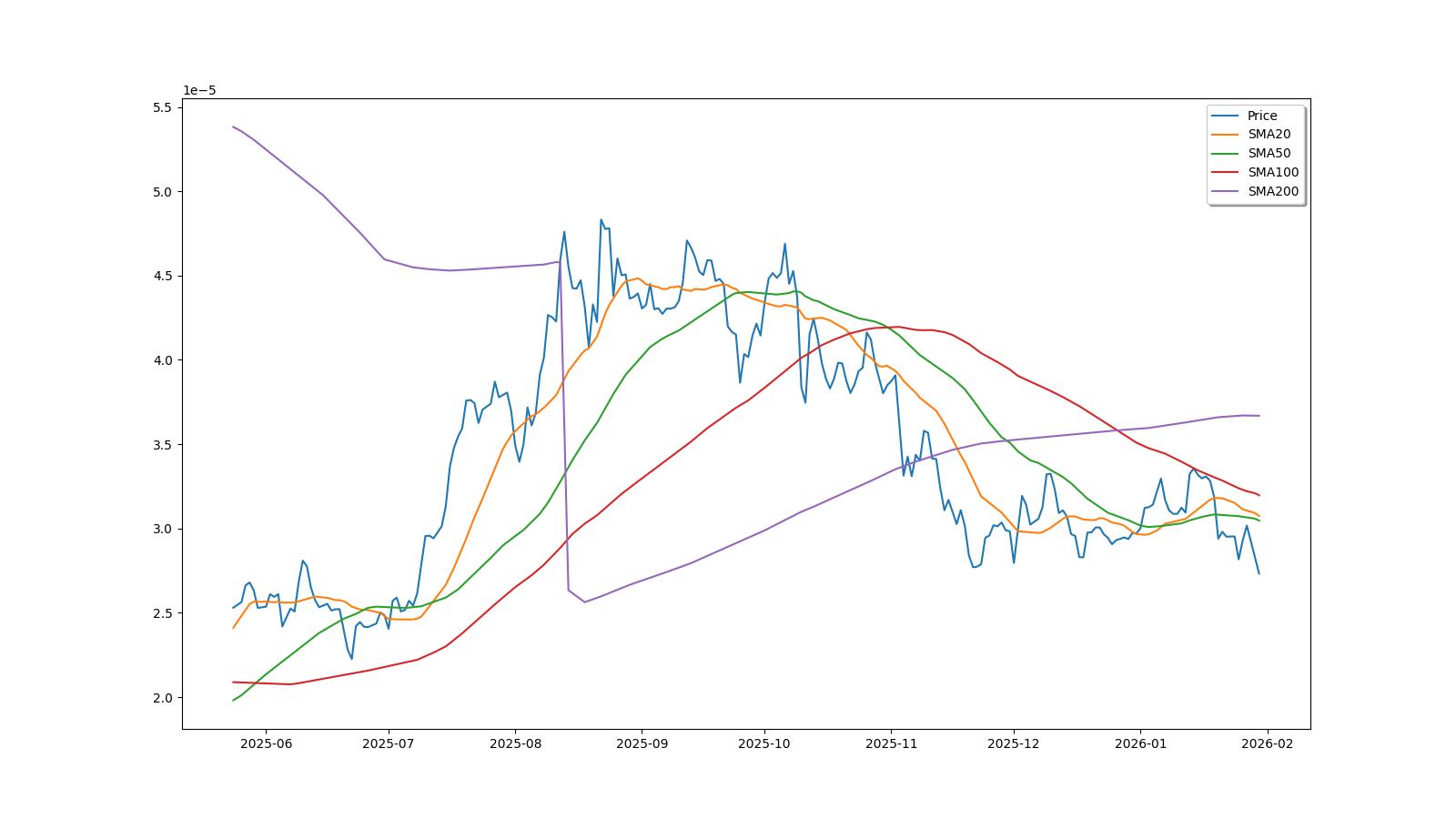 Webdollar Simple Moving Averages