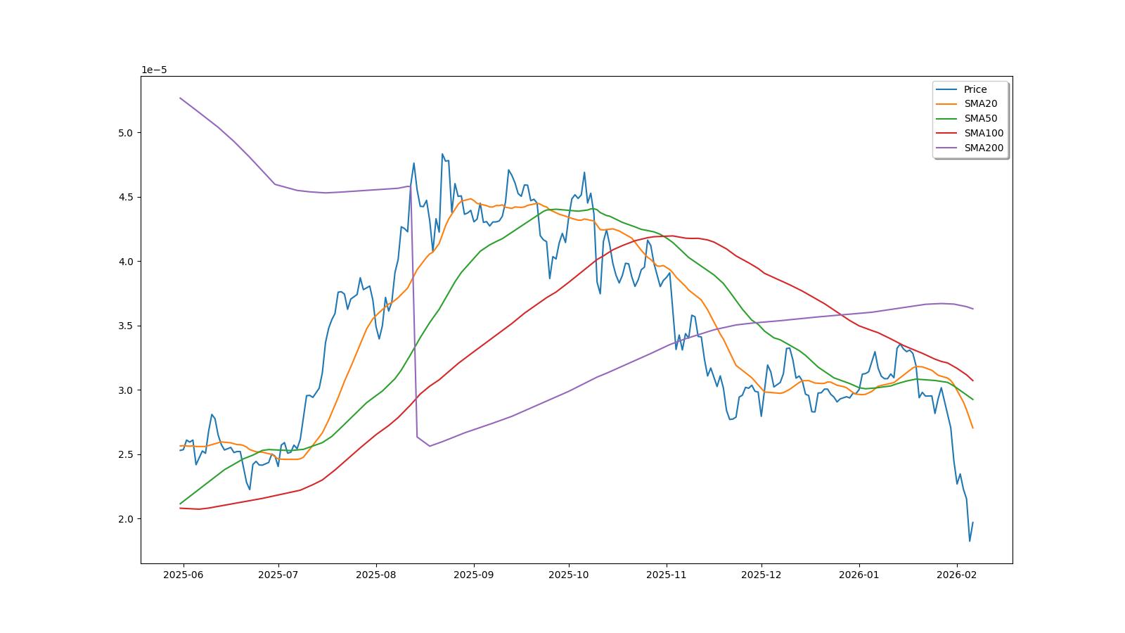 Webdollar Simple Moving Averages