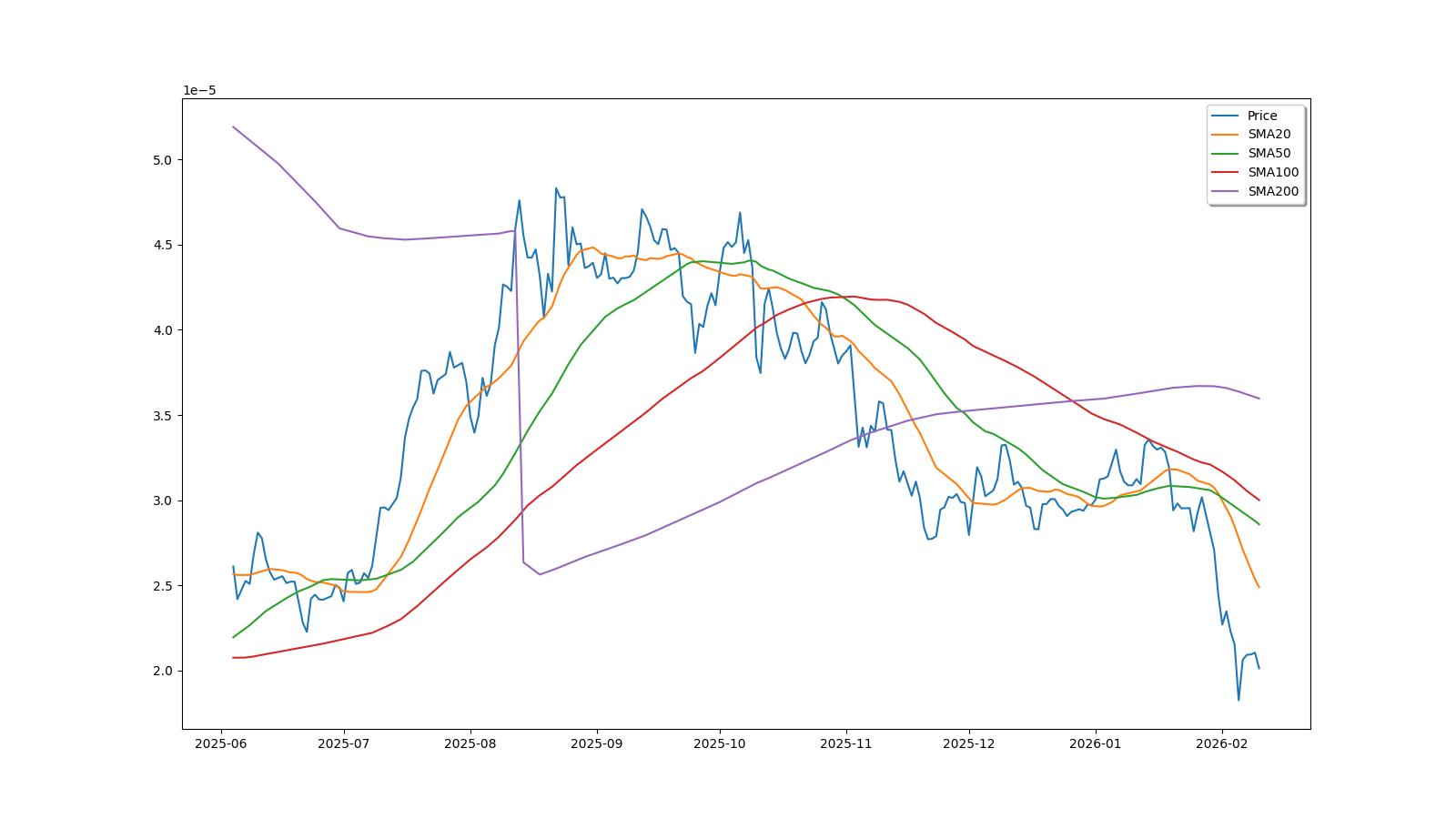 Webdollar Simple Moving Averages
