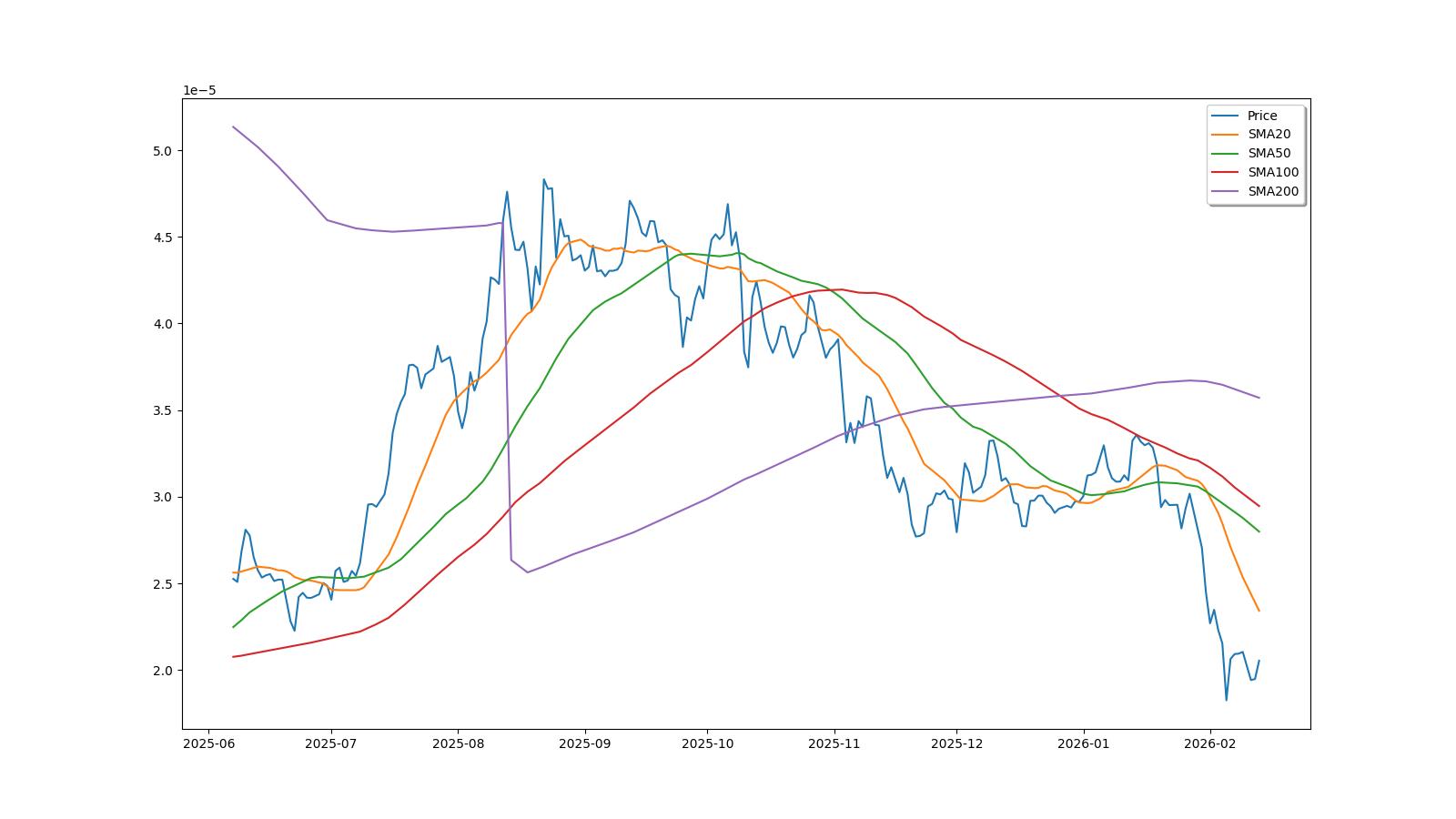 Webdollar Simple Moving Averages