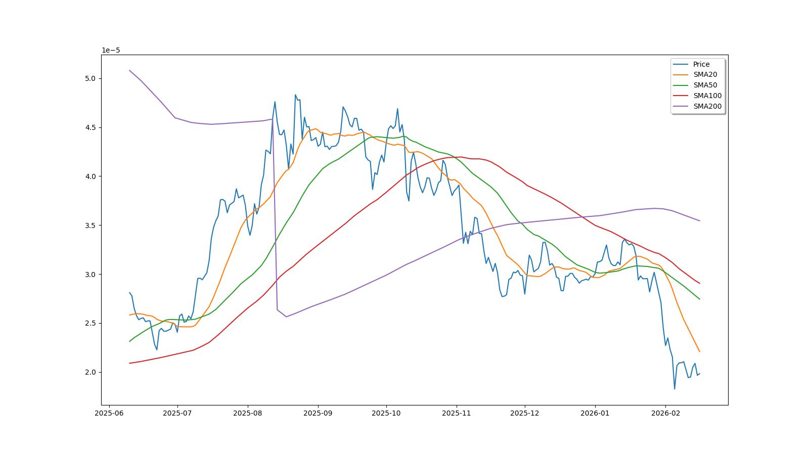 Webdollar Simple Moving Averages