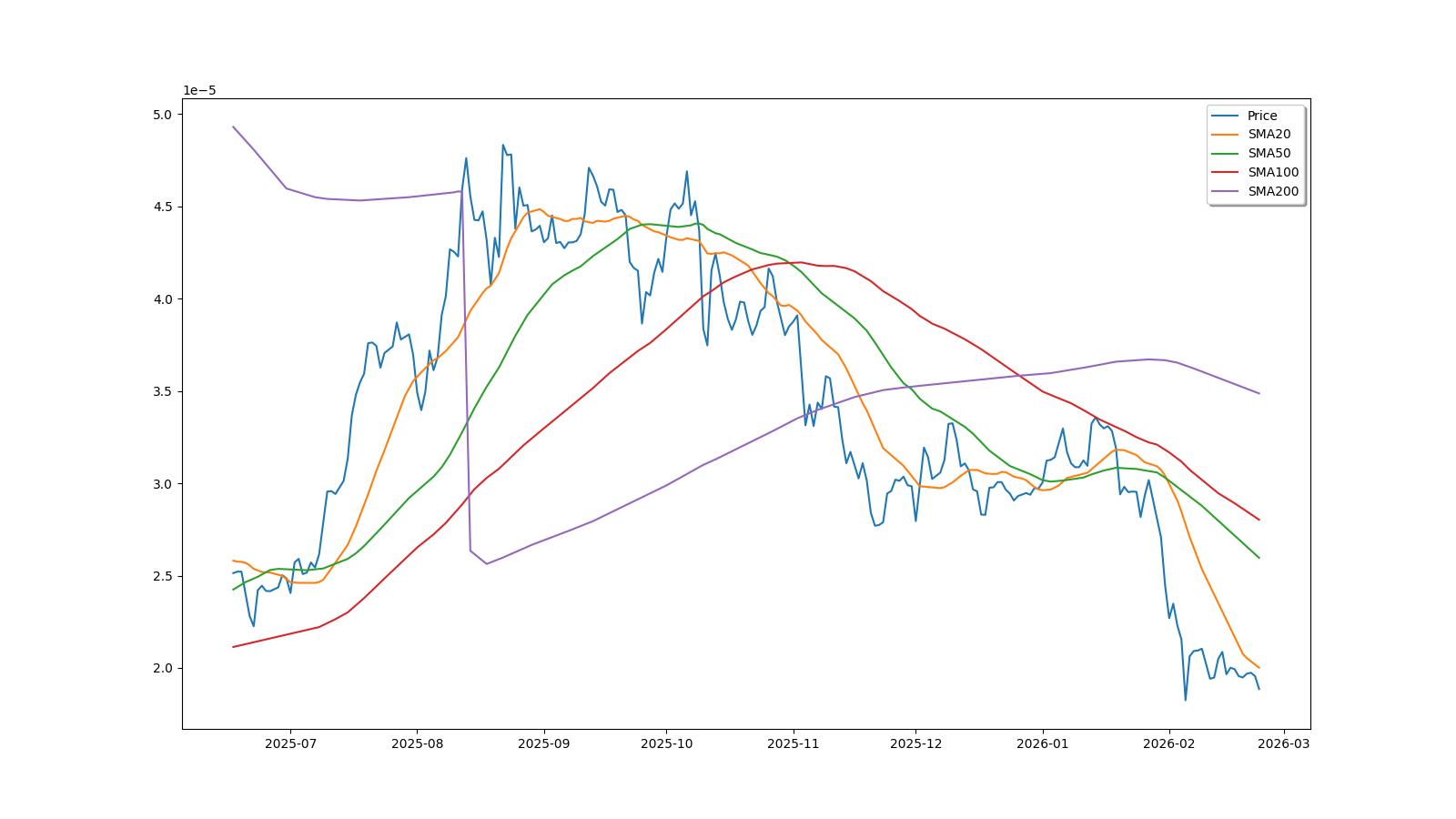 Webdollar Simple Moving Averages