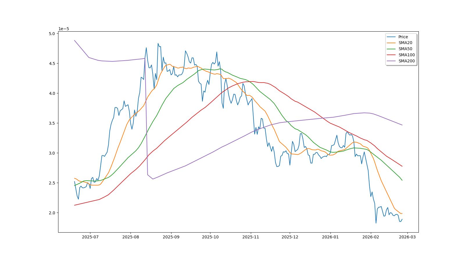 Webdollar Simple Moving Averages