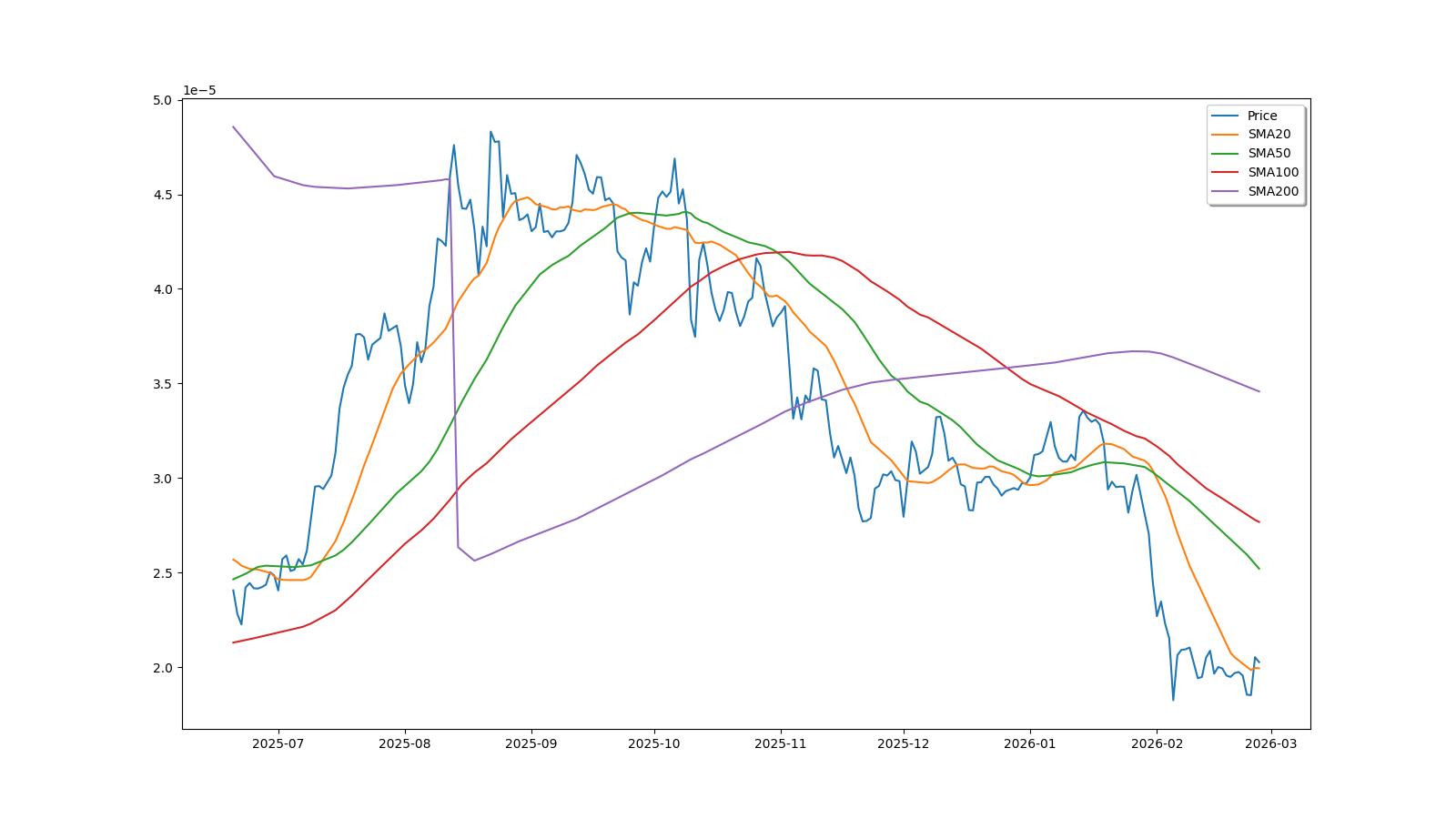 Webdollar Simple Moving Averages