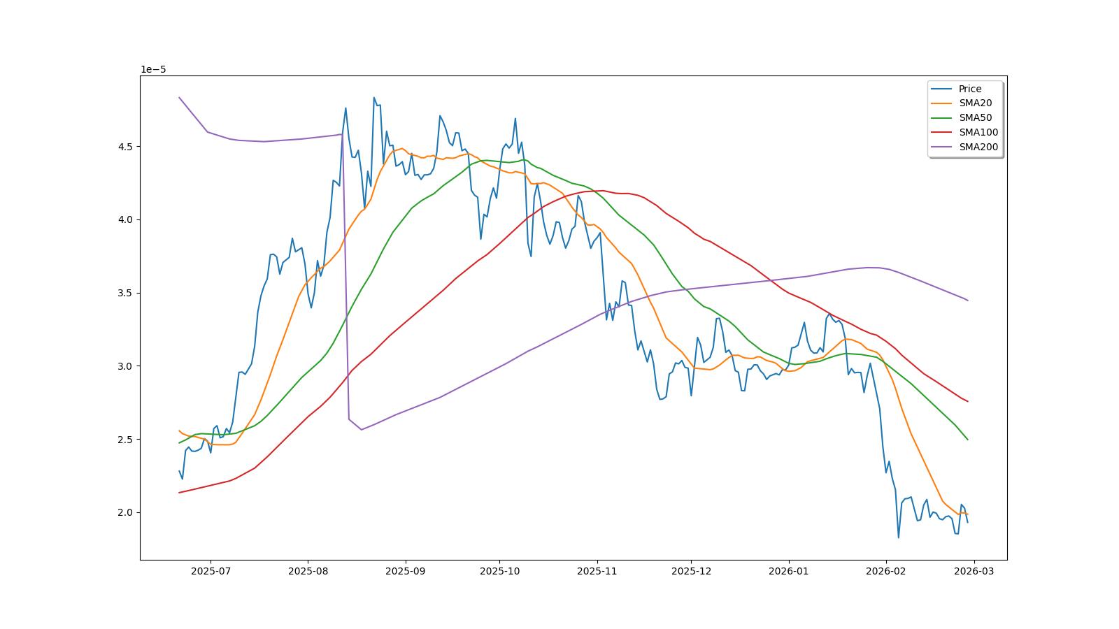 Webdollar Simple Moving Averages