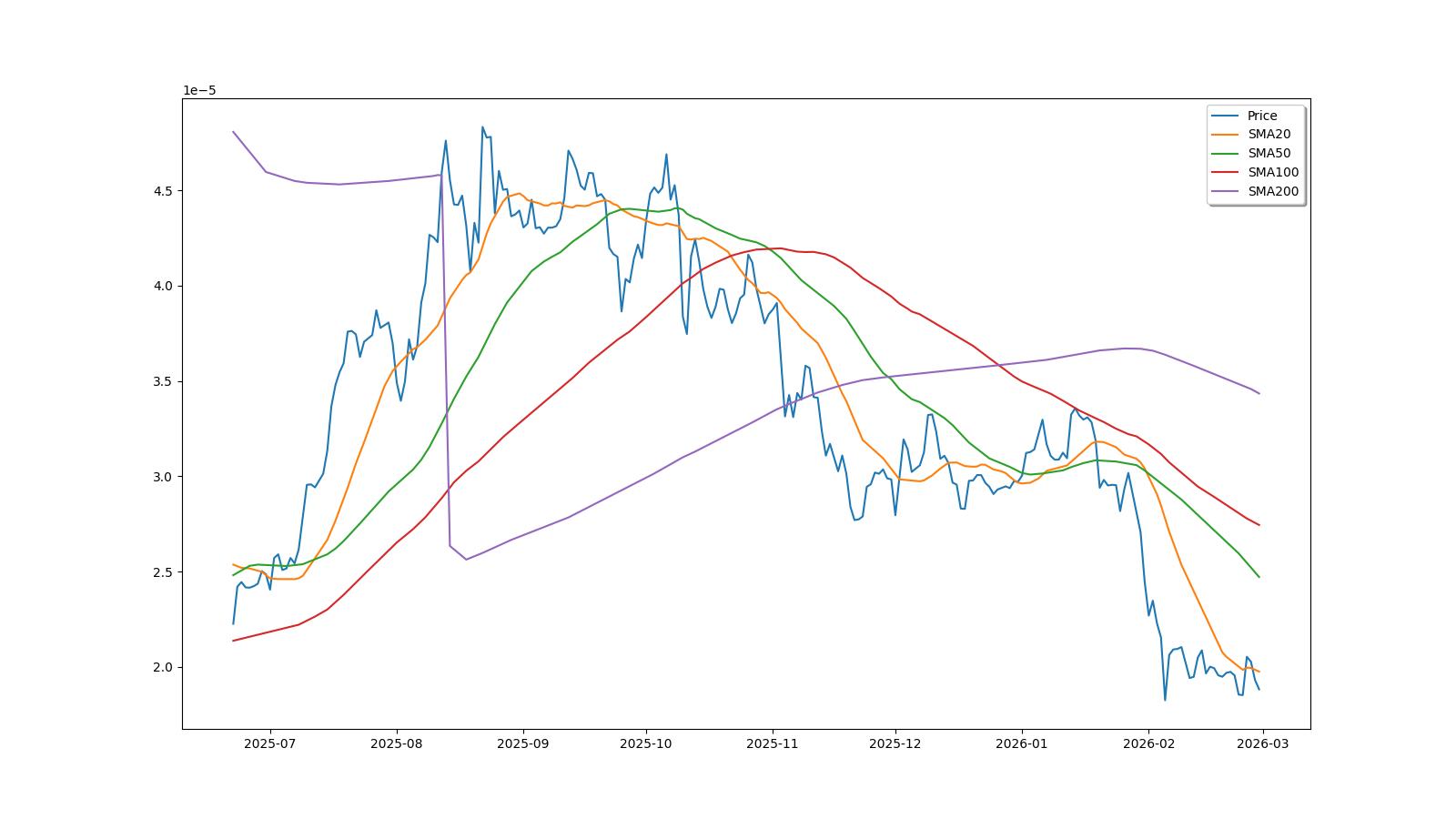 Webdollar Simple Moving Averages