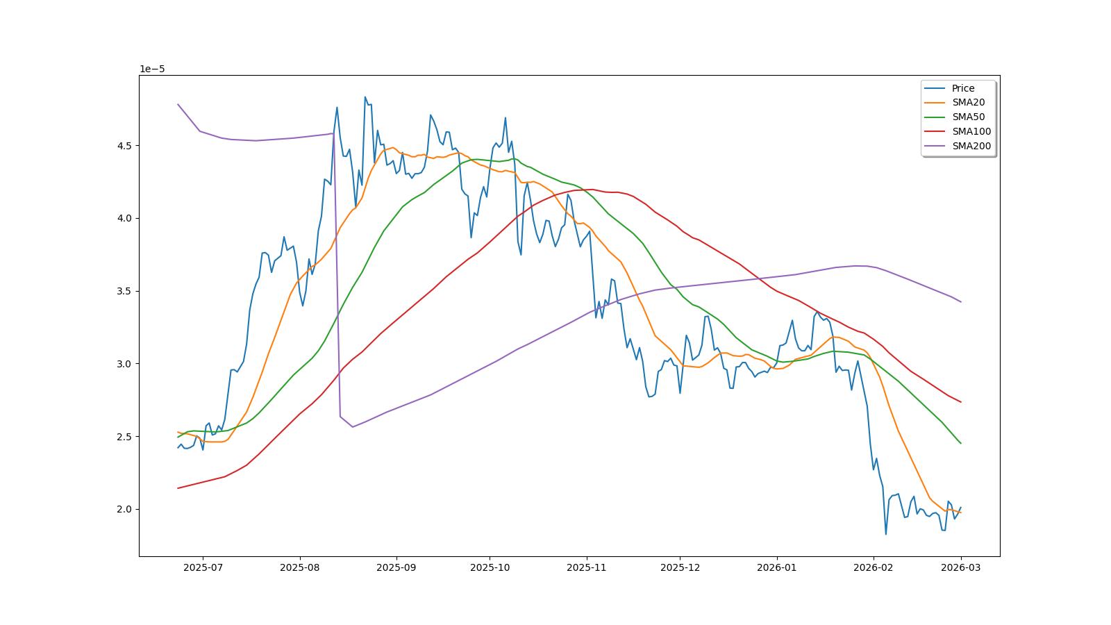 Webdollar Simple Moving Averages