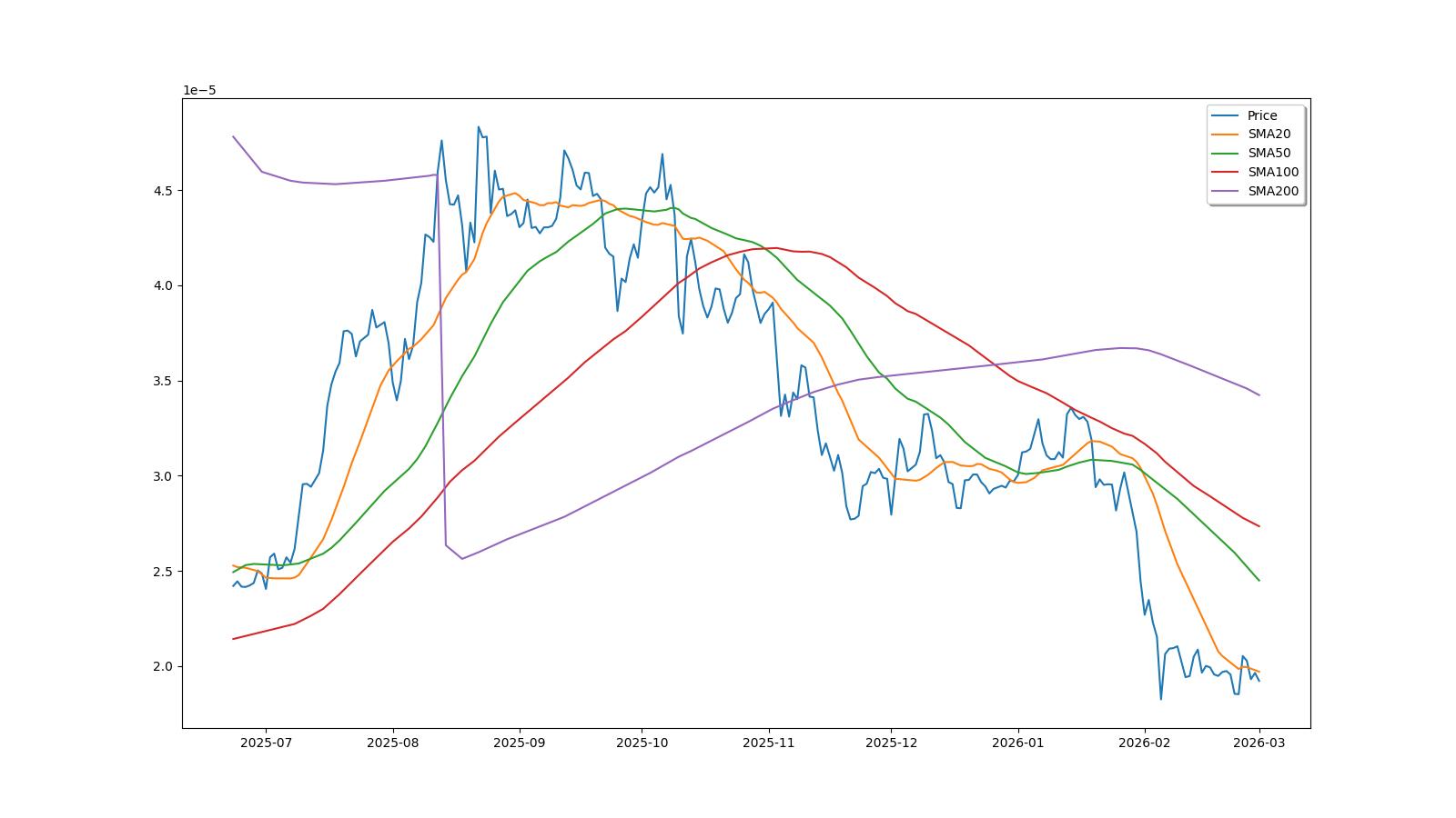 Webdollar Simple Moving Averages
