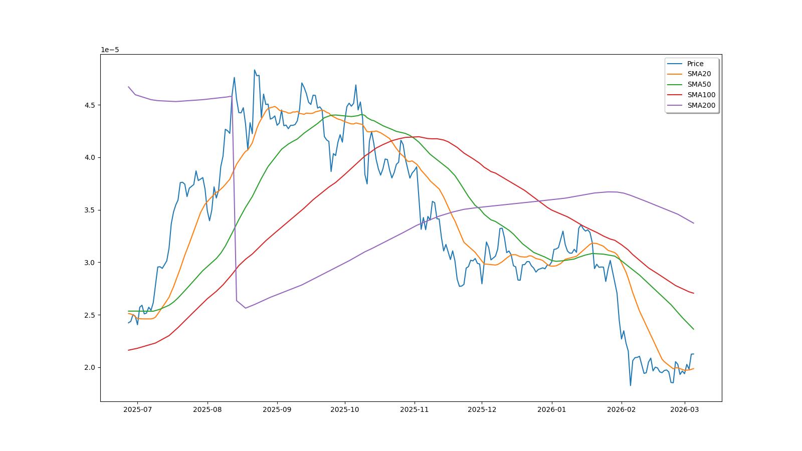Webdollar Simple Moving Averages