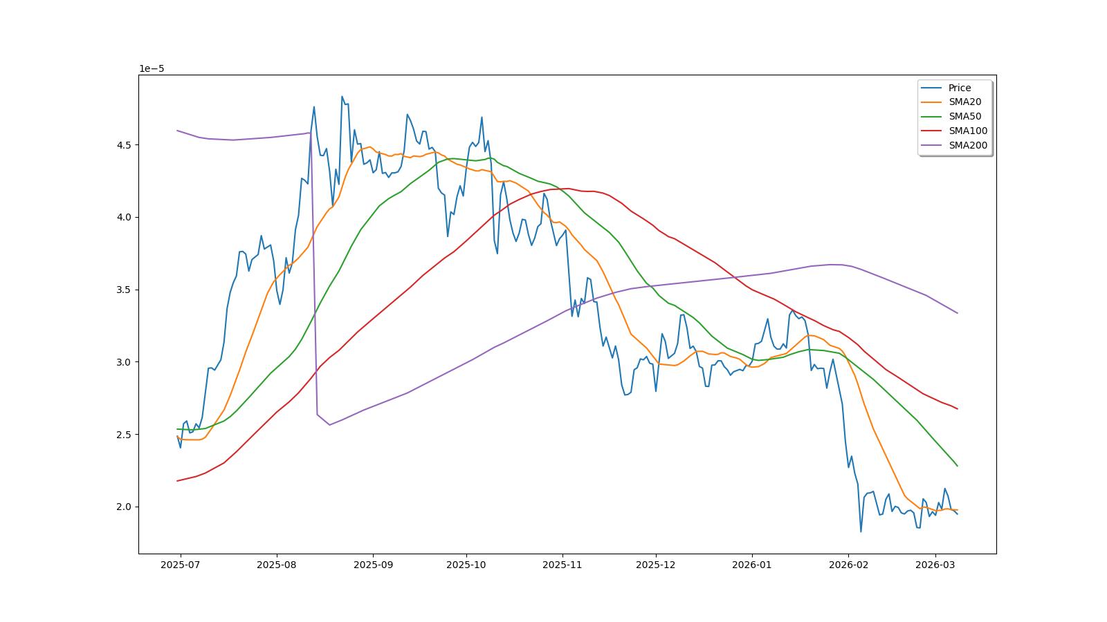 Webdollar Simple Moving Averages