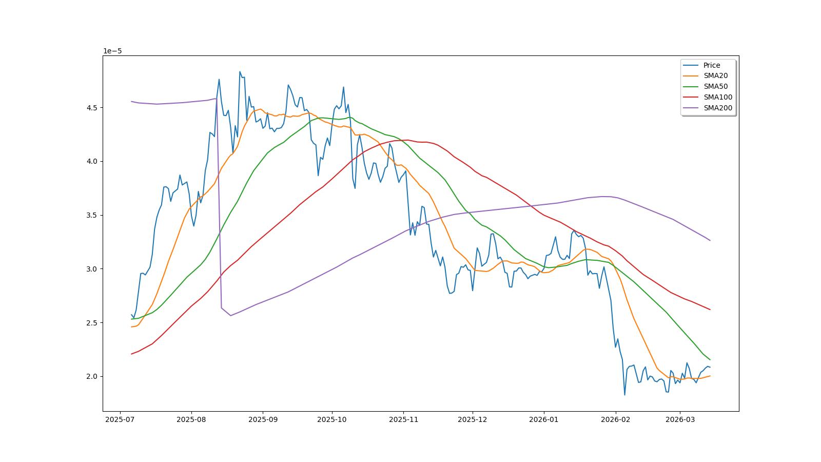 WebDollar Simple Moving Averages