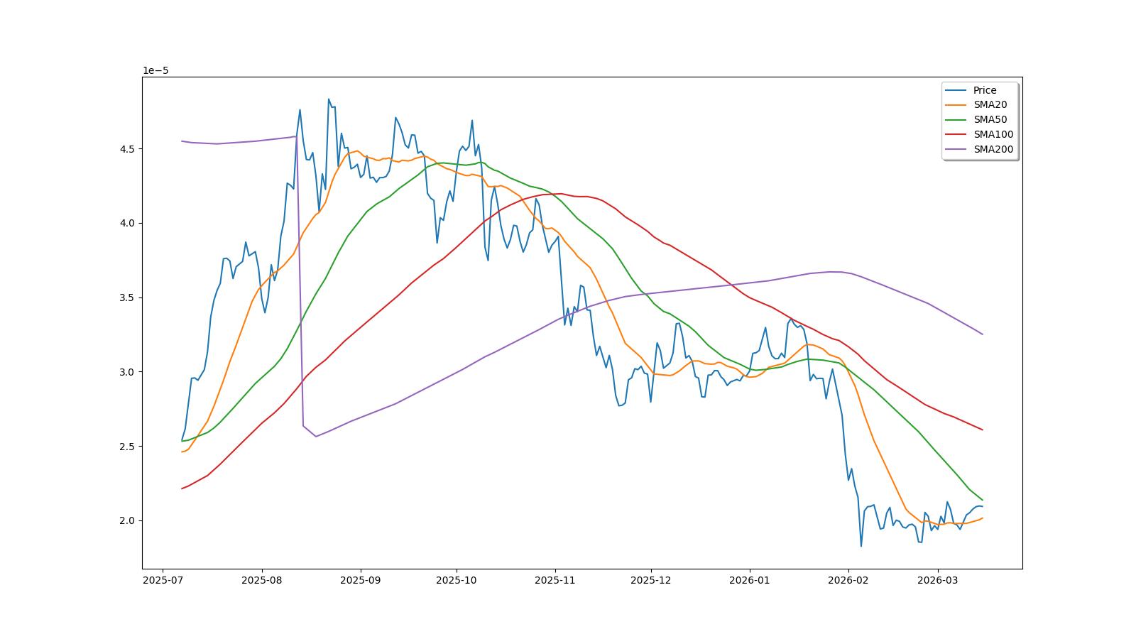 Webdollar Simple Moving Averages