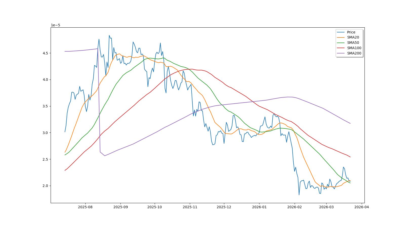 Webdollar Simple Moving Averages