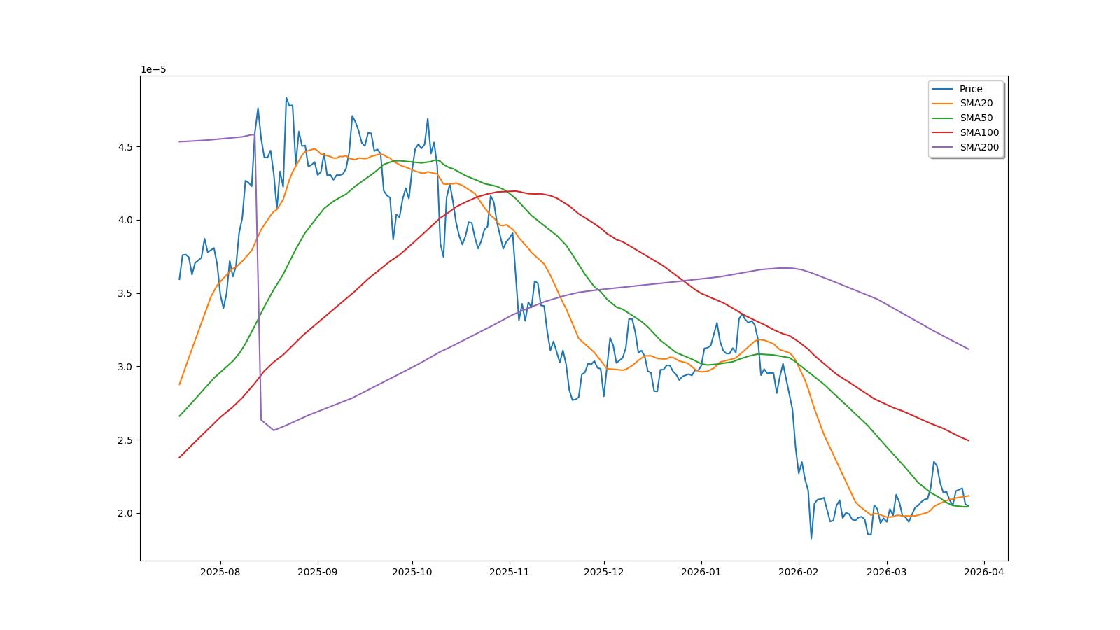 Webdollar Simple Moving Averages