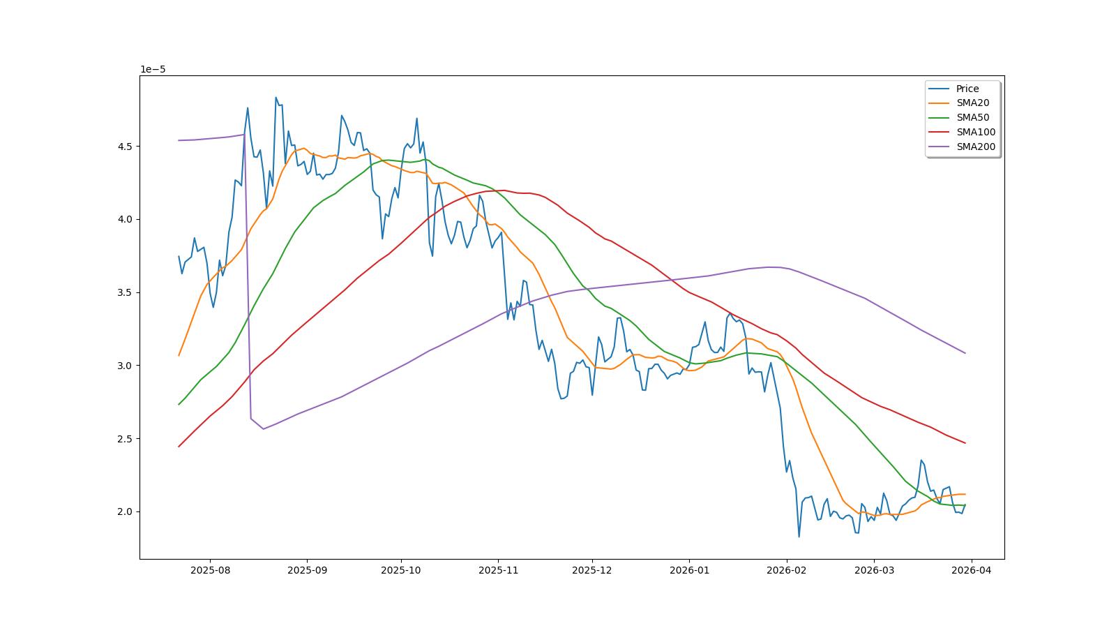Webdollar Simple Moving Averages