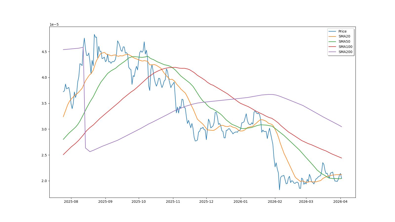 Webdollar Simple Moving Averages