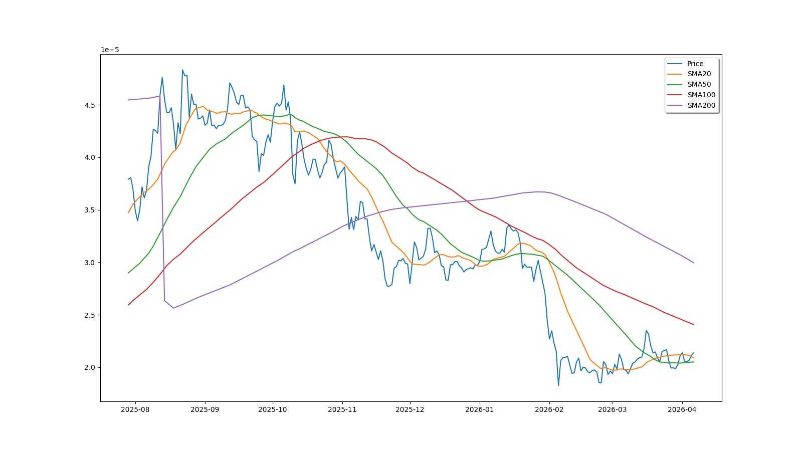 Webdollar Simple Moving Averages