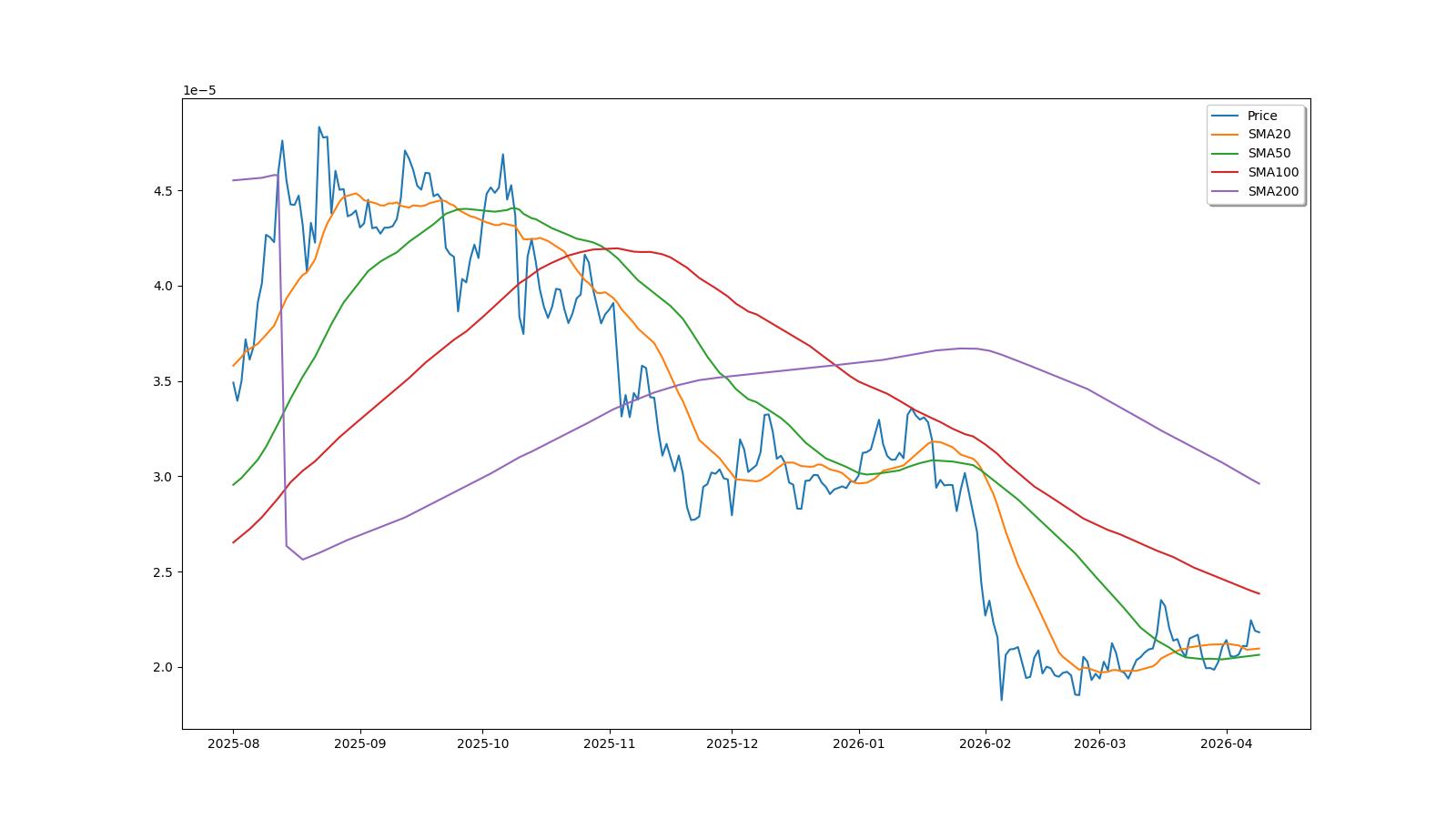 Webdollar Simple Moving Averages