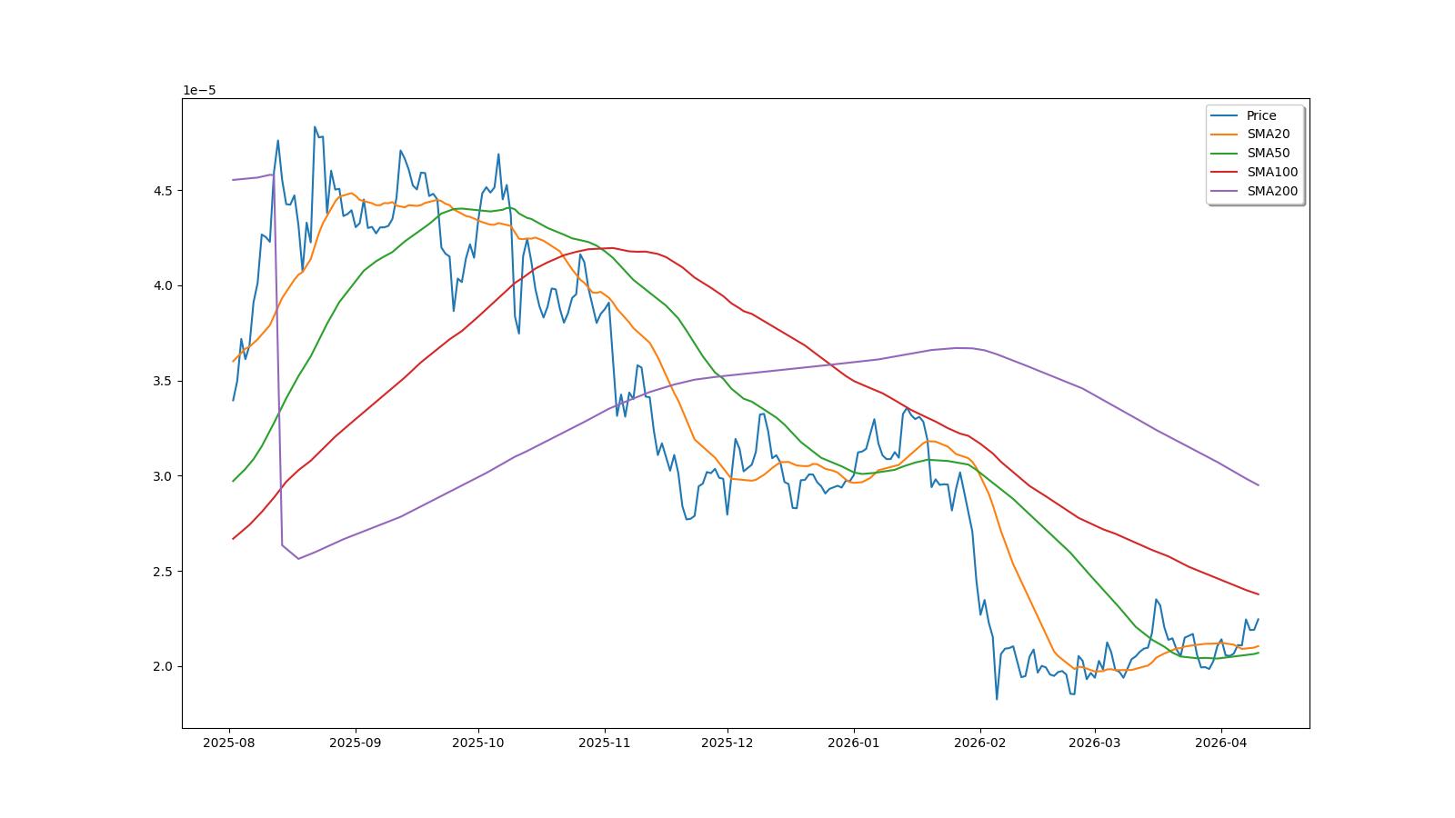 Webdollar Simple Moving Averages