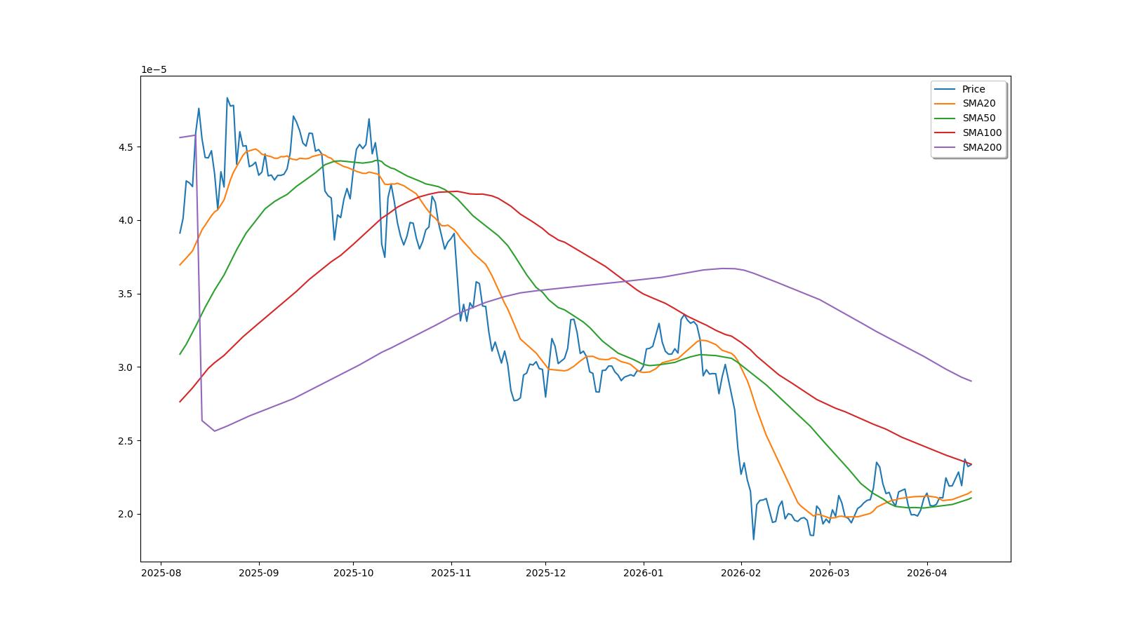 Webdollar Simple Moving Averages