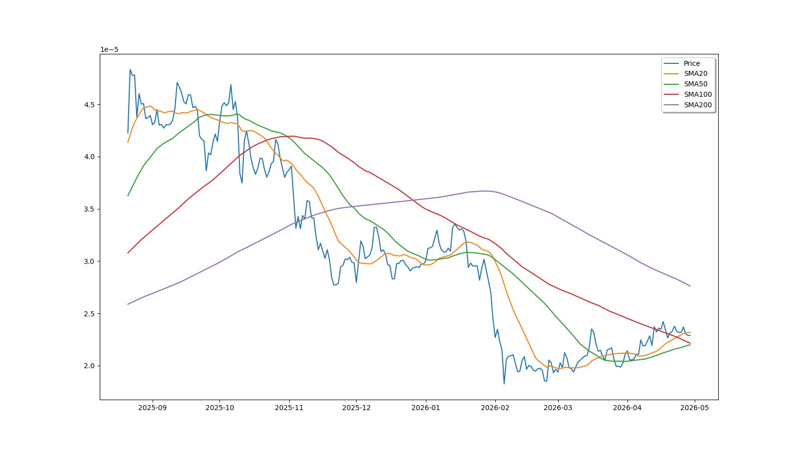 Webdollar Simple Moving Averages