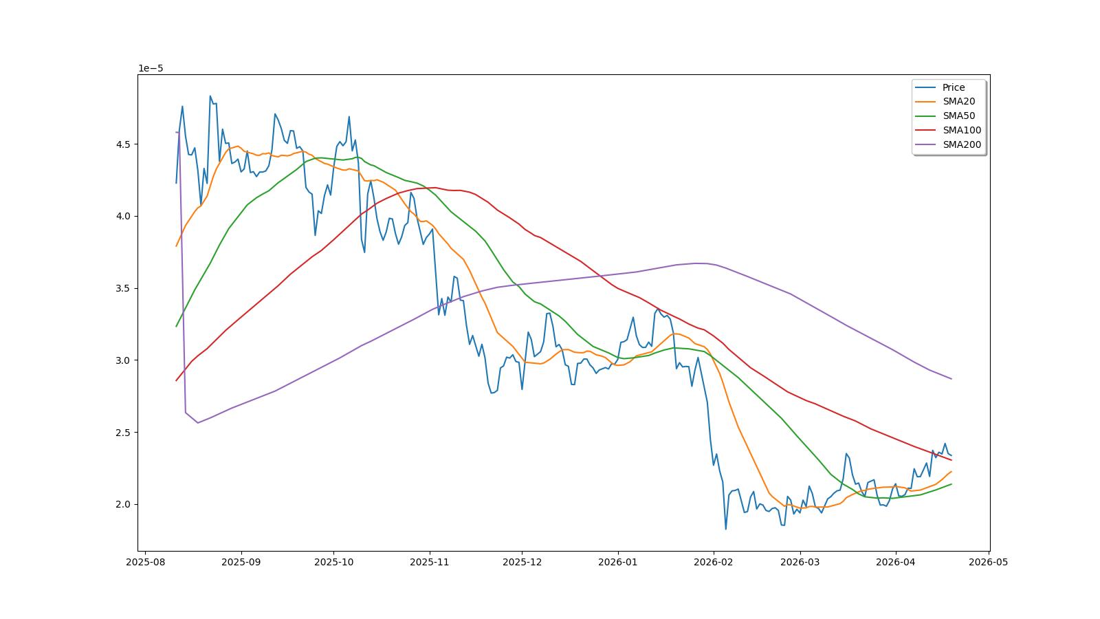 Webdollar Simple Moving Averages
