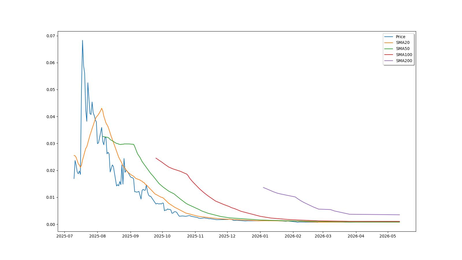 Weblume AI Simple Moving Averages