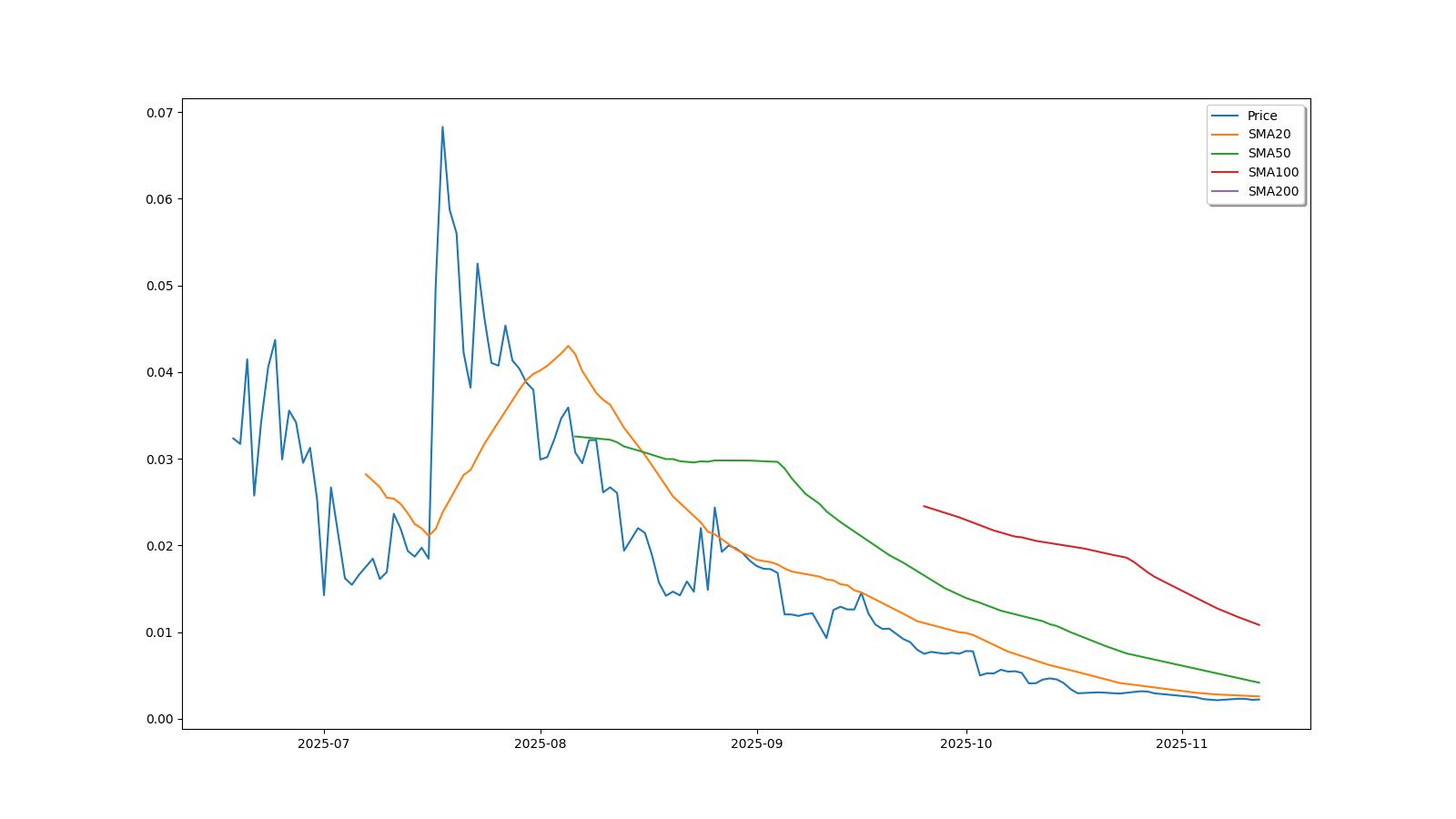 Weblume AI Simple Moving Averages