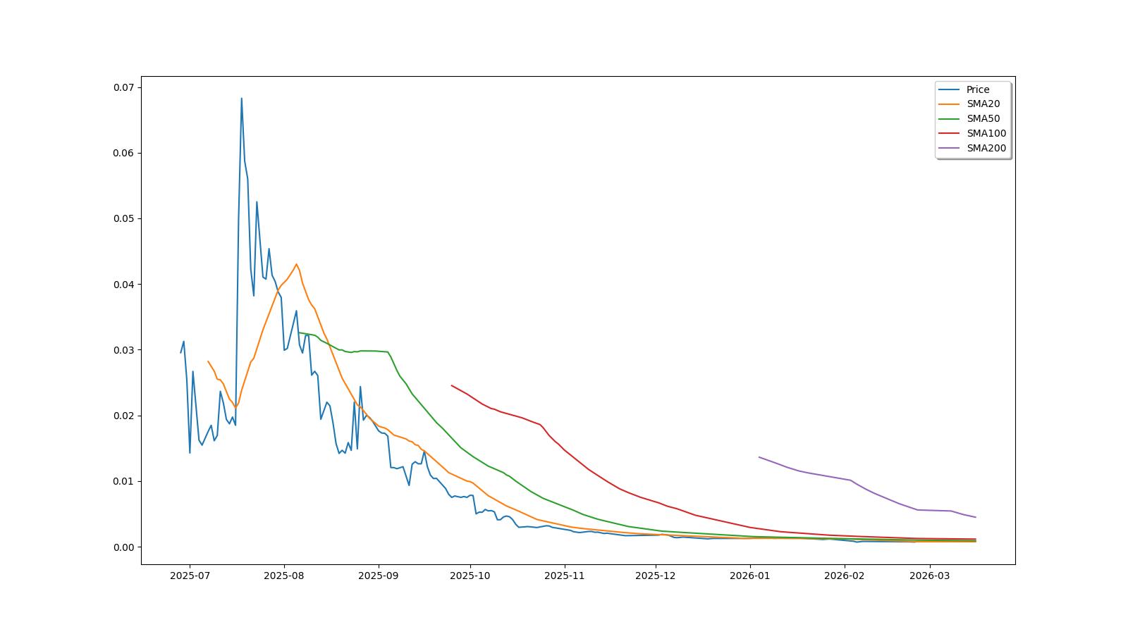 Weblume AI Simple Moving Averages