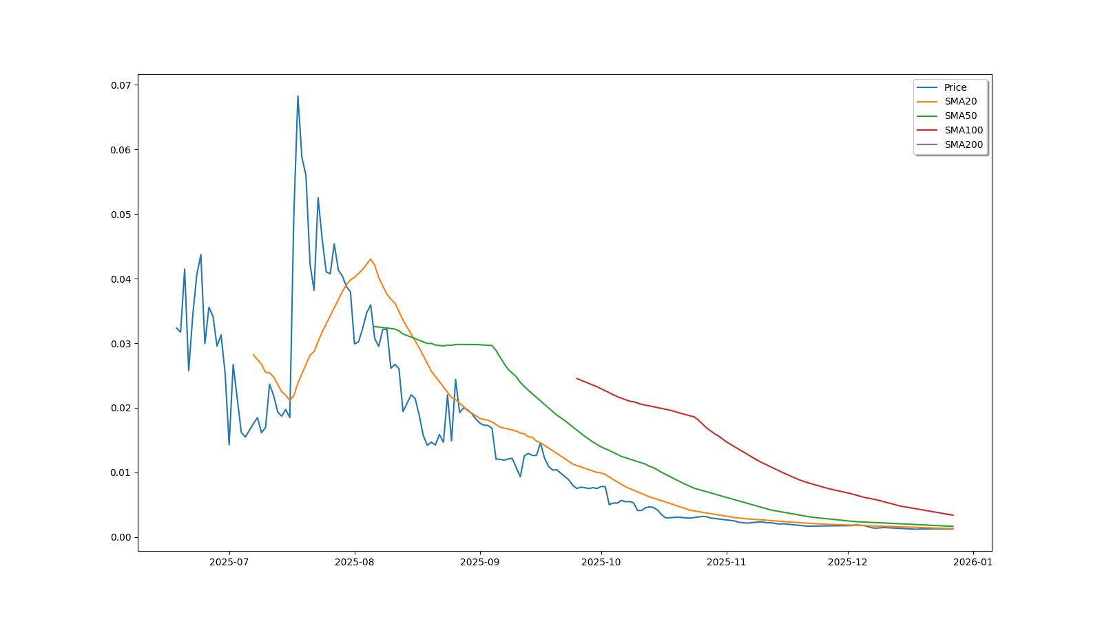 Weblume AI Simple Moving Averages