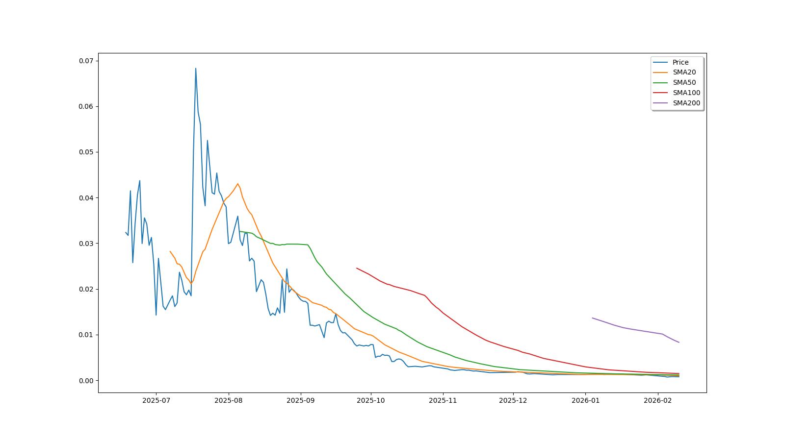 Weblume AI Simple Moving Averages