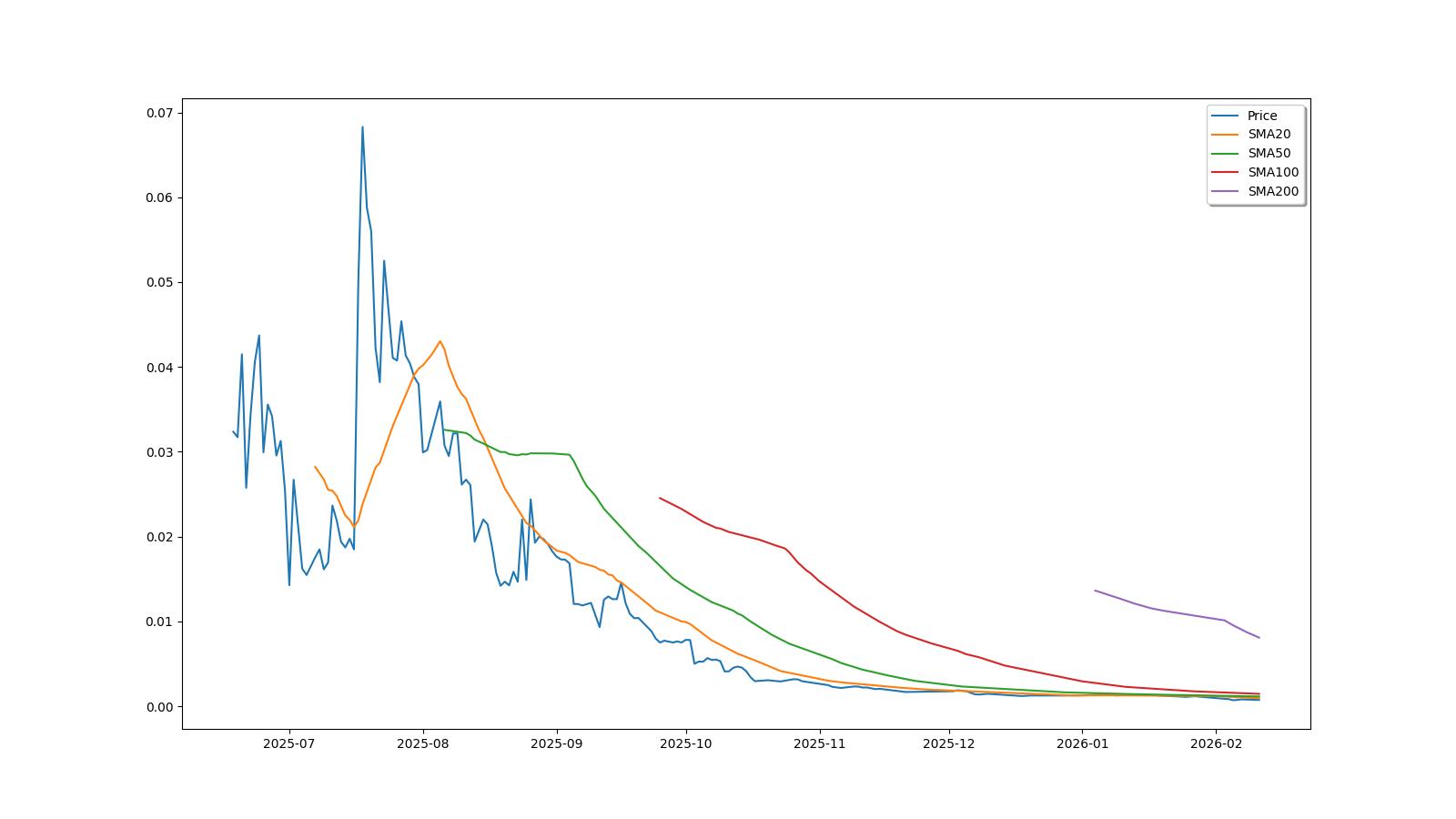 Weblume AI Simple Moving Averages