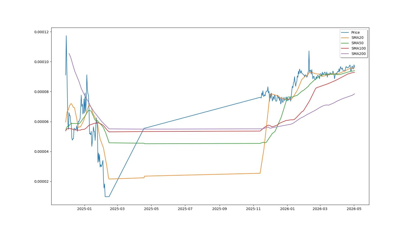 WebMind Network Simple Moving Averages