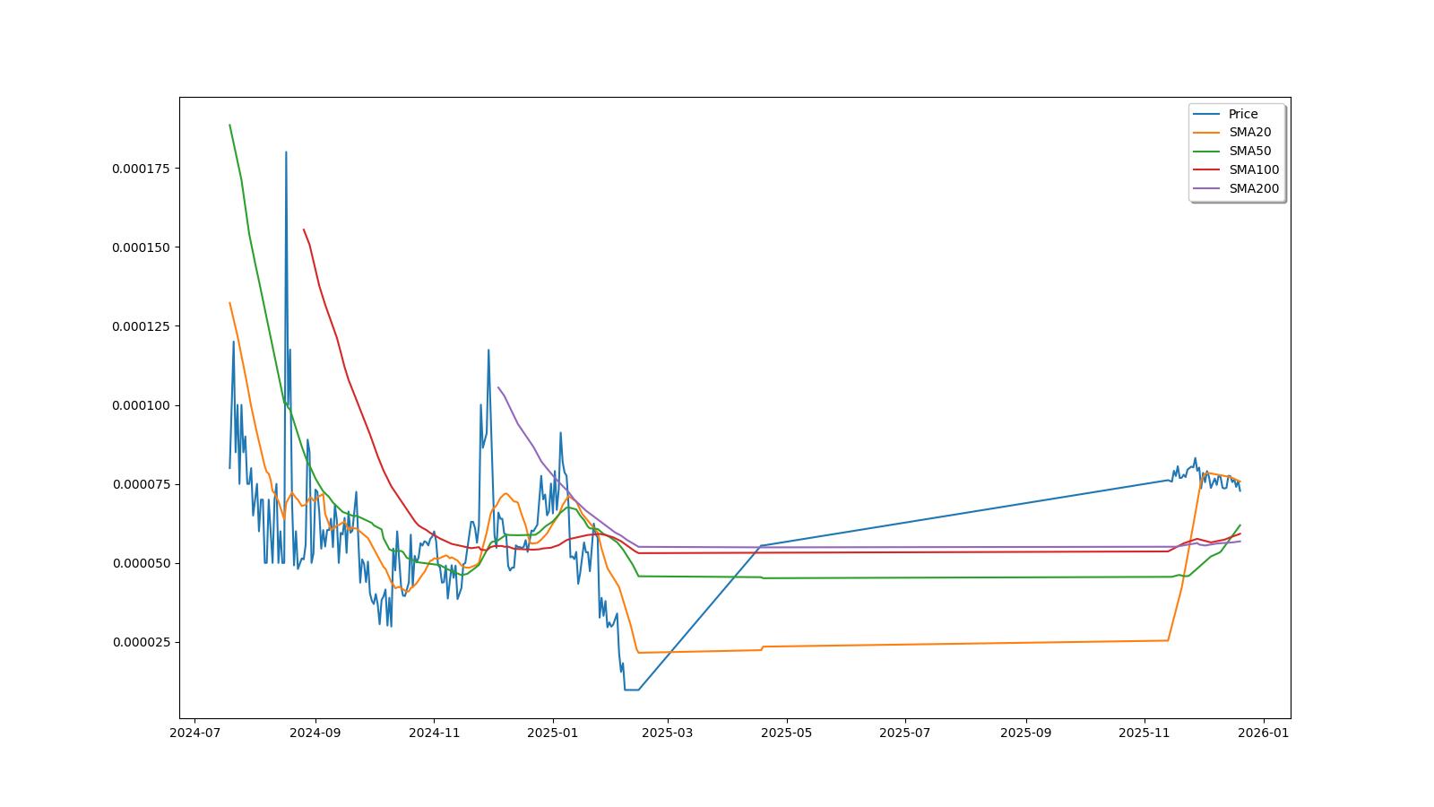 WebMind Network Simple Moving Averages