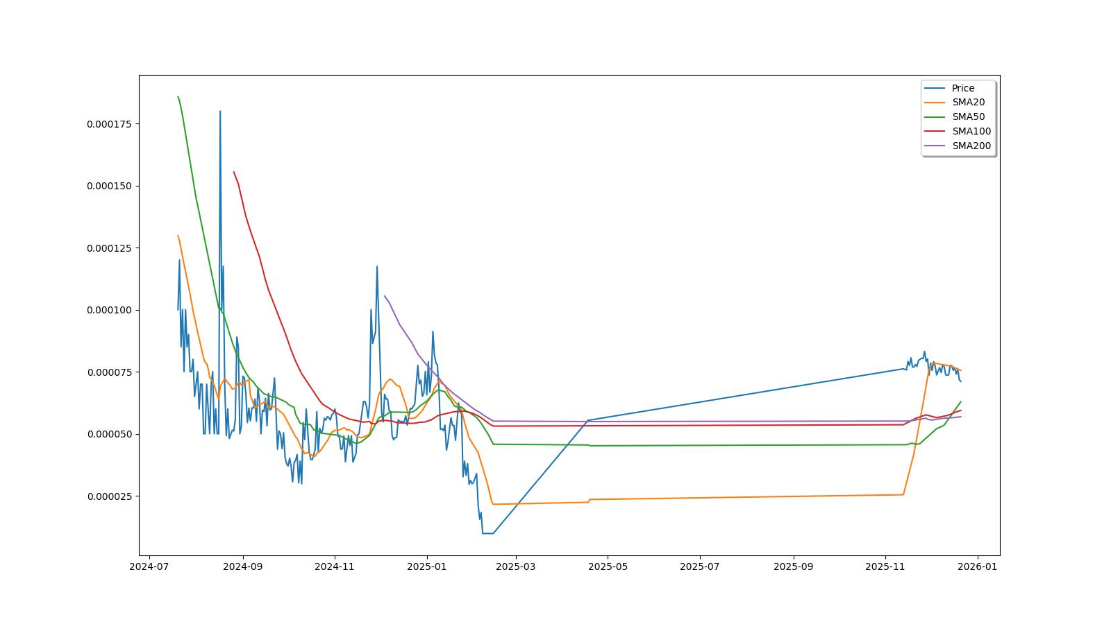 WebMind Network Simple Moving Averages