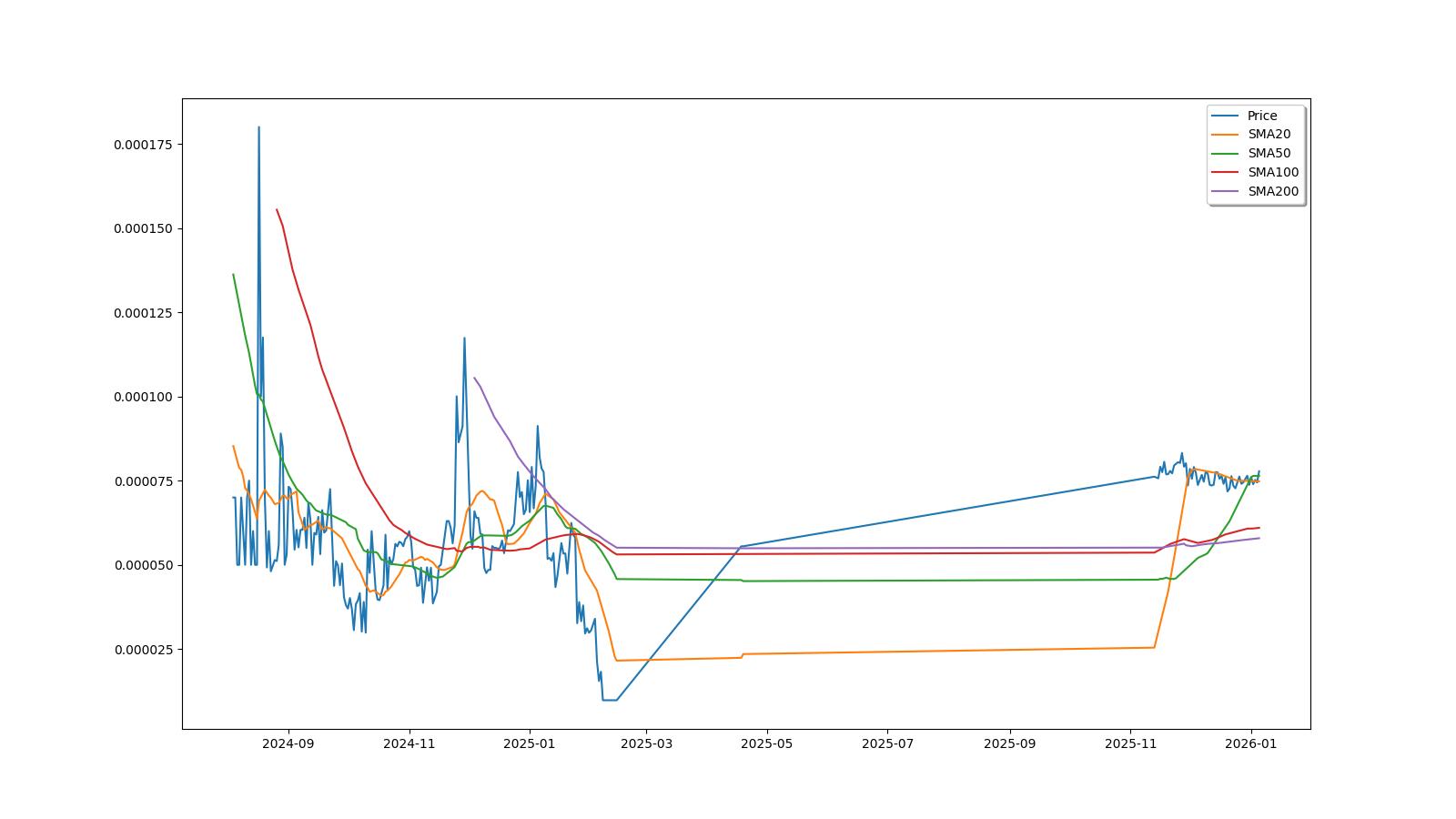 WebMind Network Simple Moving Averages