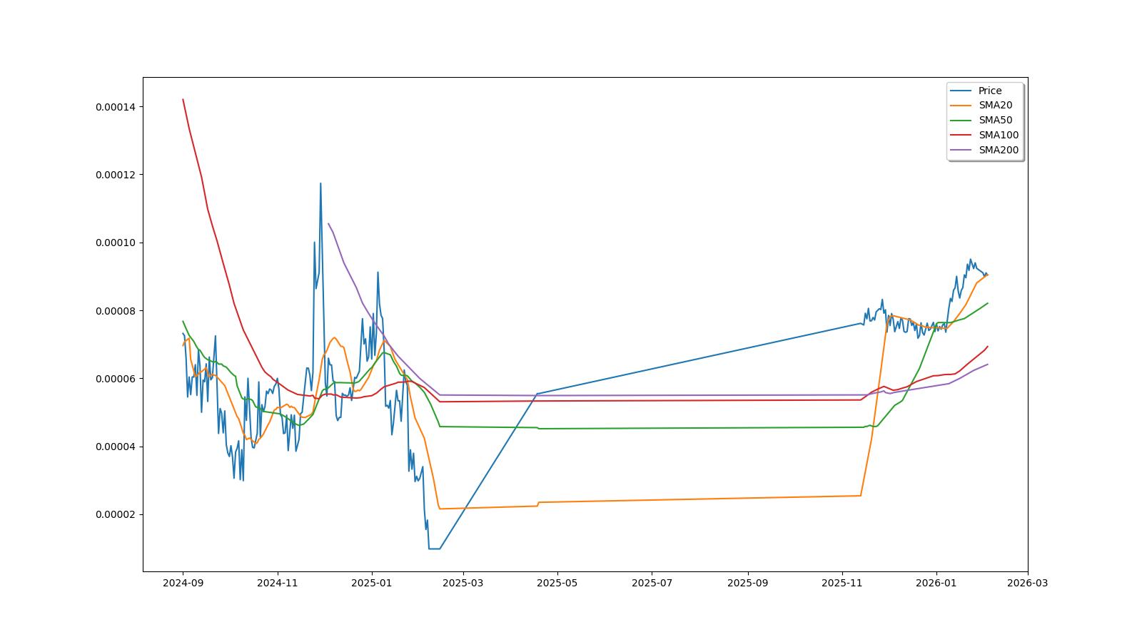 WebMind Network Simple Moving Averages